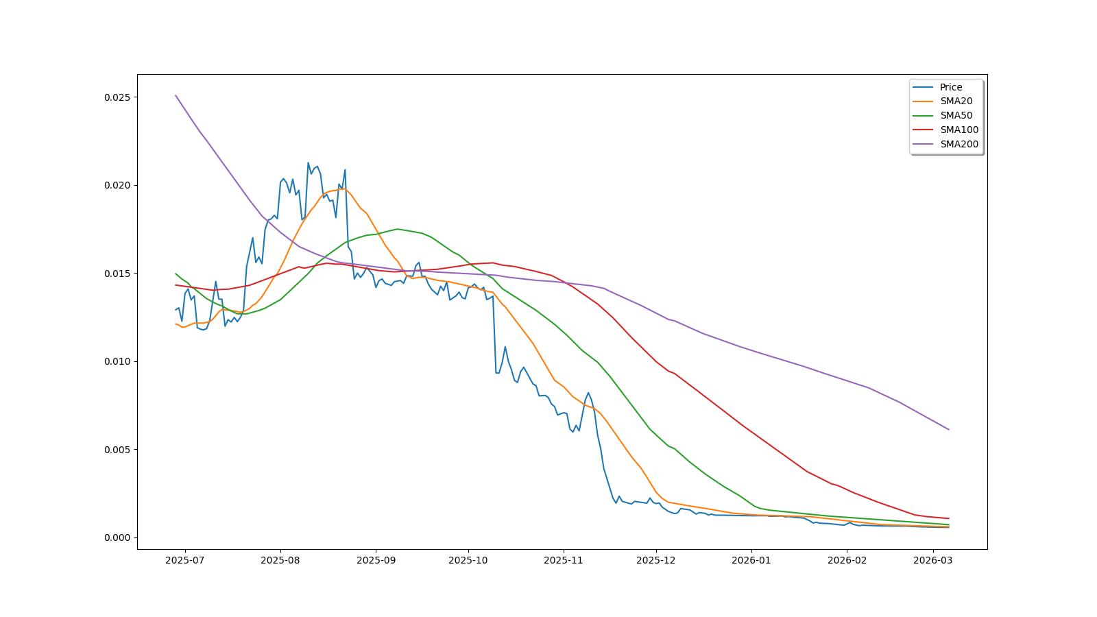 룩스레어 Simple Moving Averages