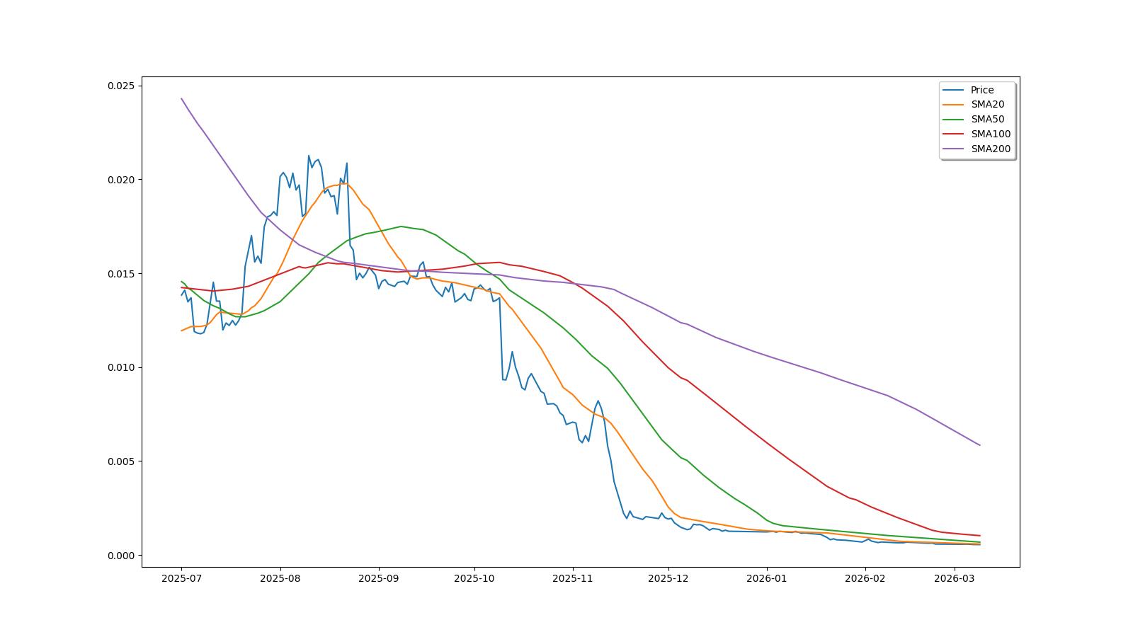 LooksRare Simple Moving Averages