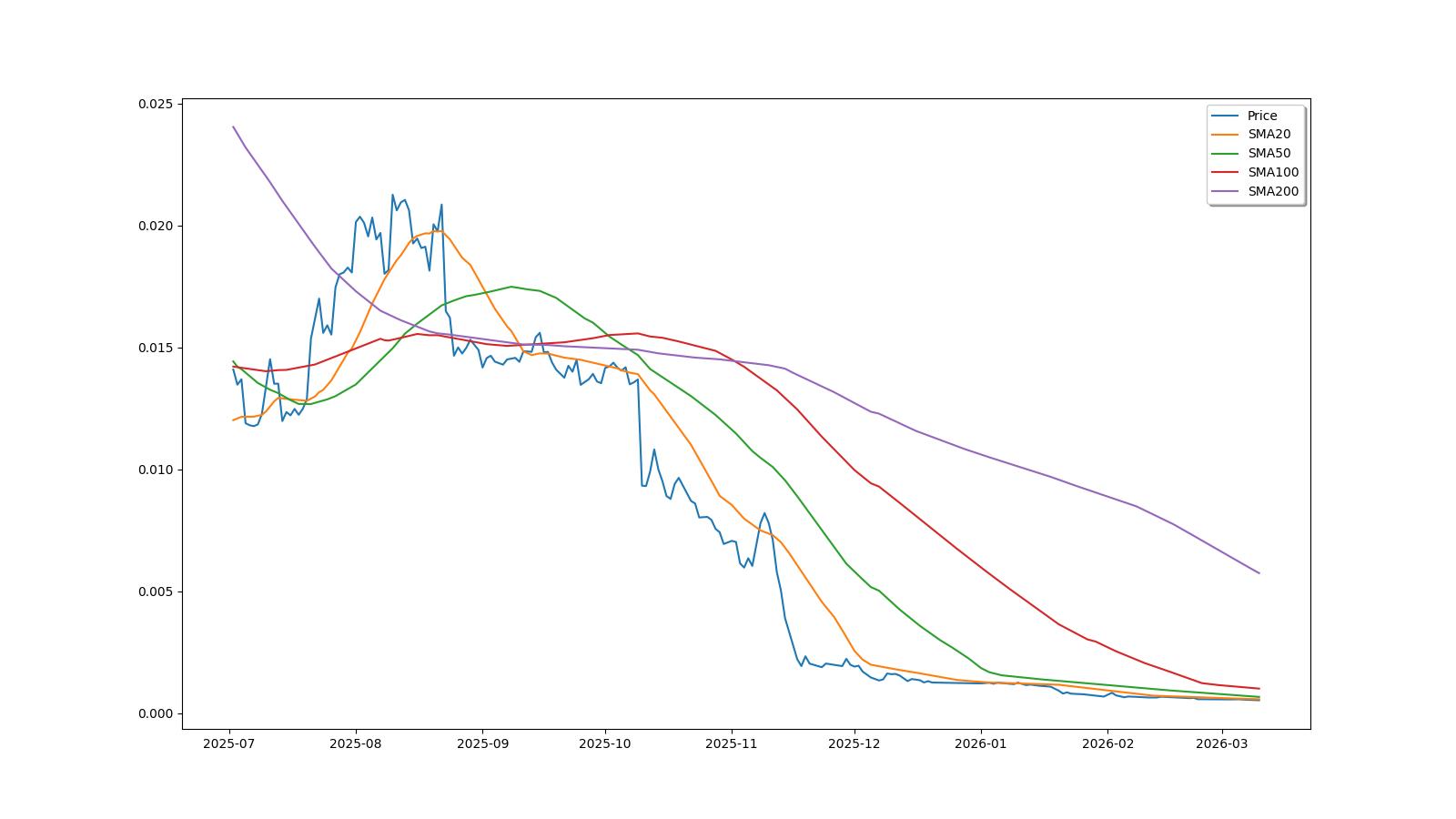 LooksRare Simple Moving Averages
