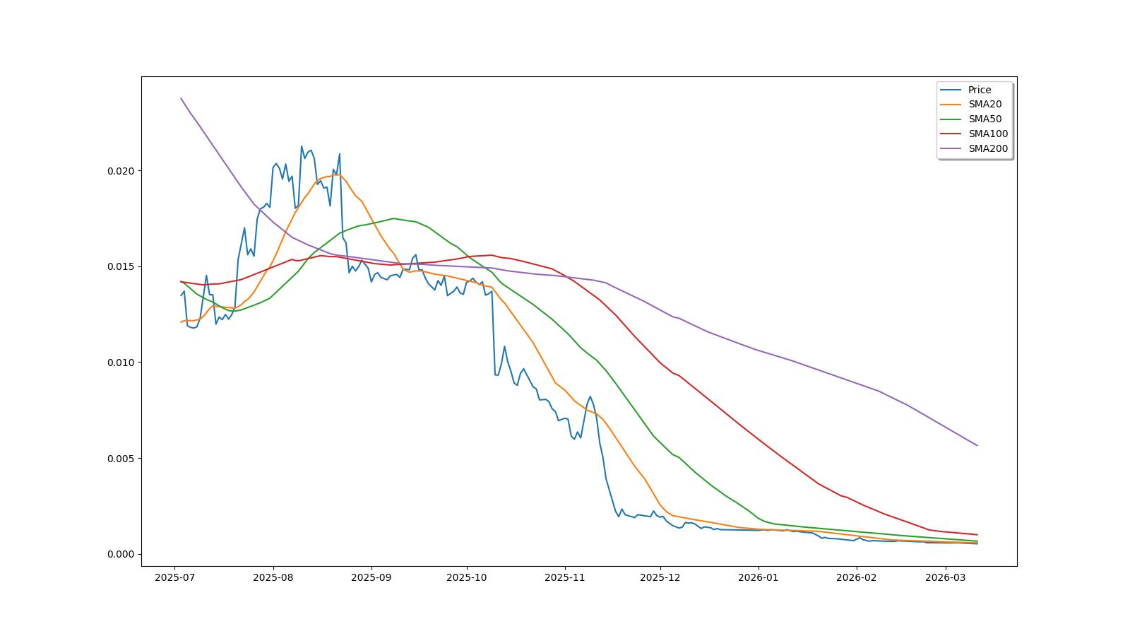 LooksRare Simple Moving Averages