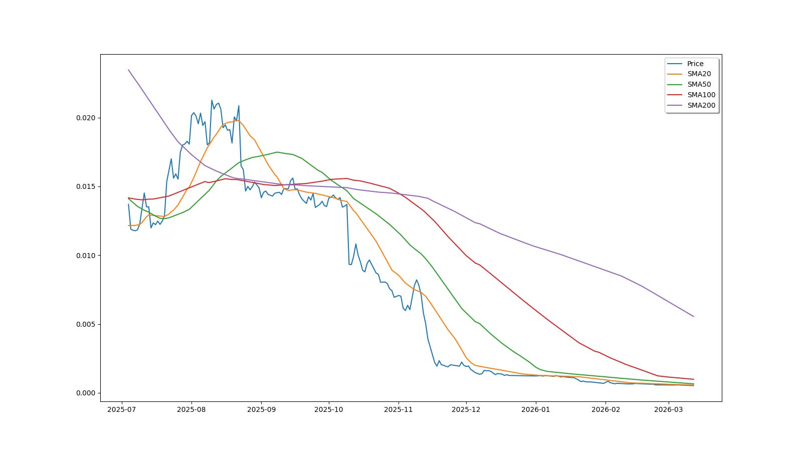 LooksRare Simple Moving Averages