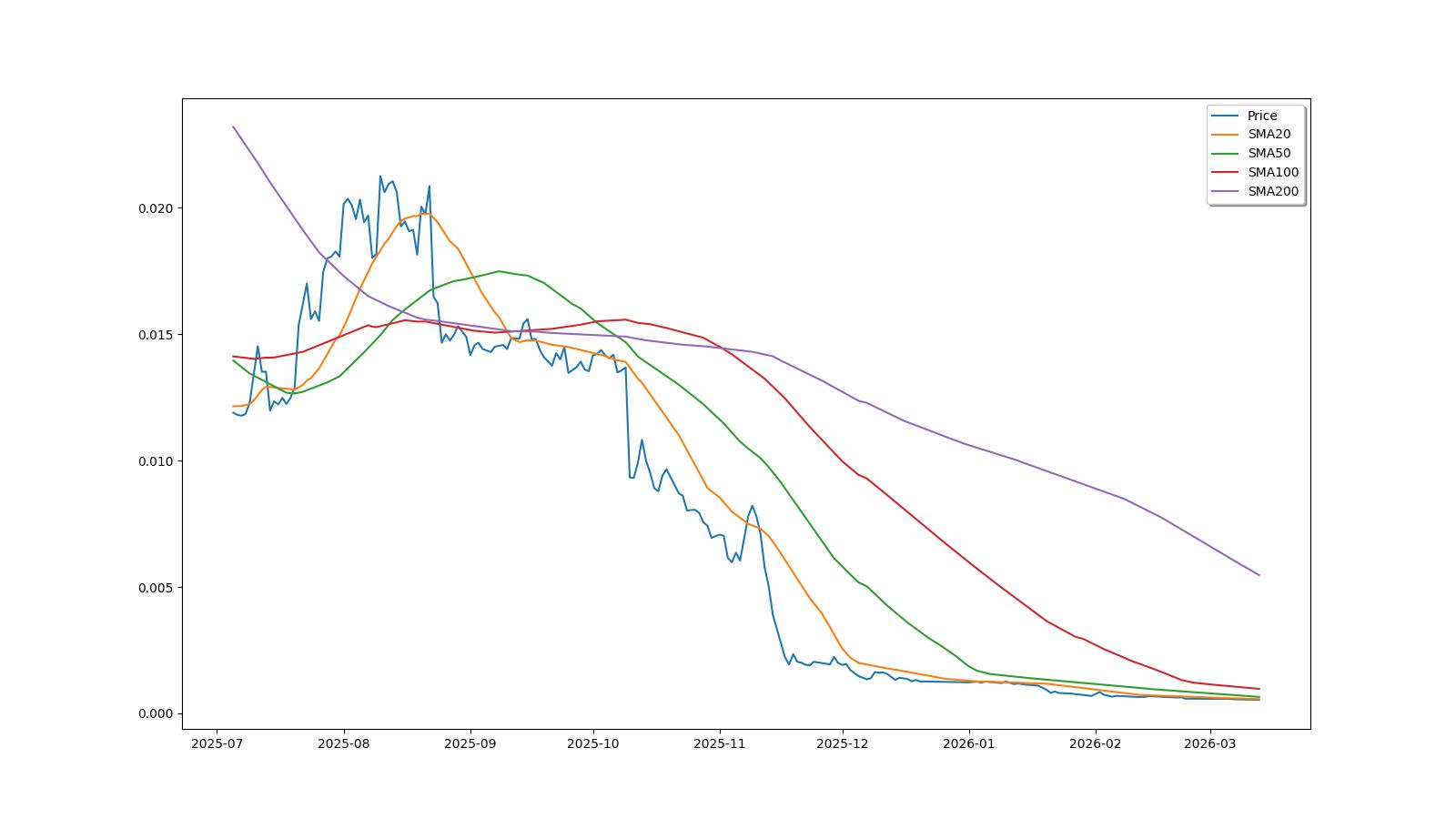 LooksRare Simple Moving Averages