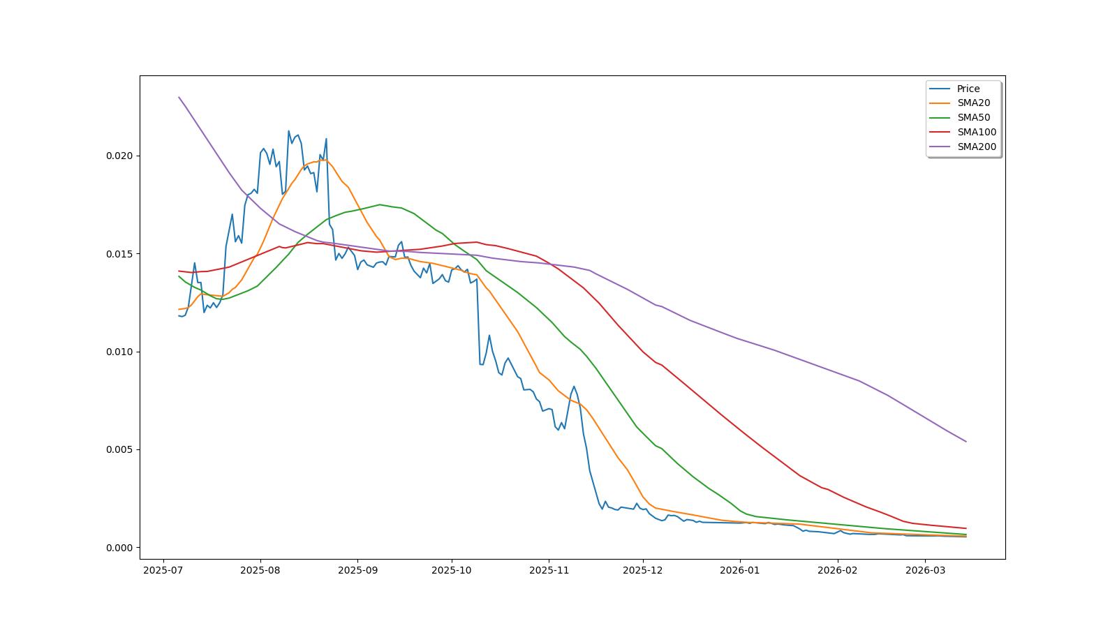 룩스레어 Simple Moving Averages