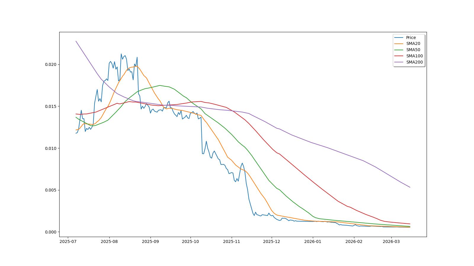 LooksRare Simple Moving Averages