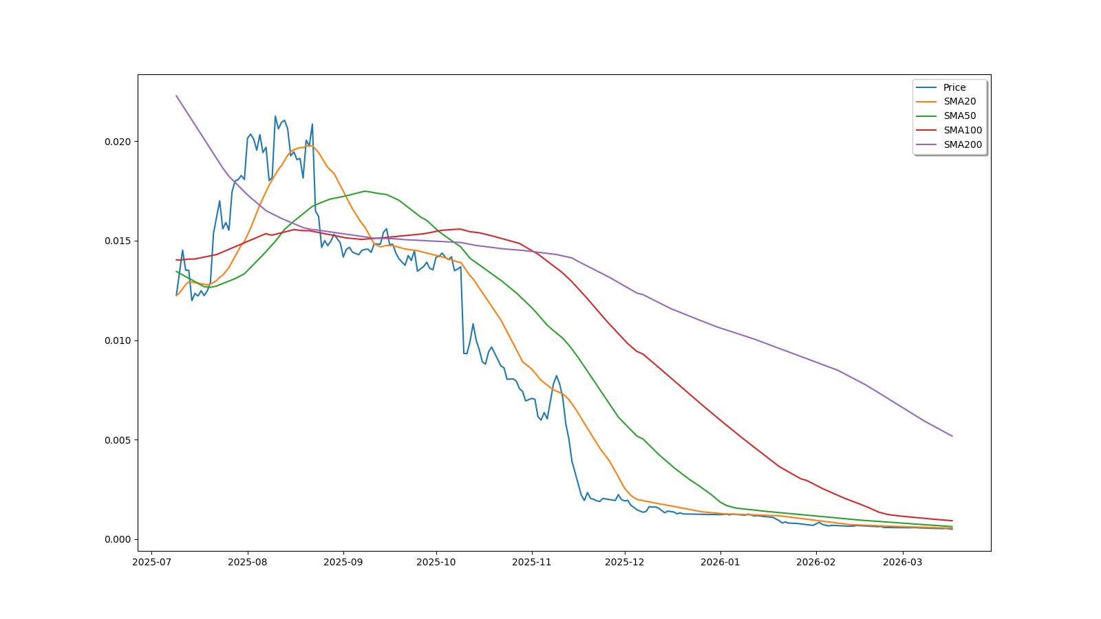 LooksRare Simple Moving Averages