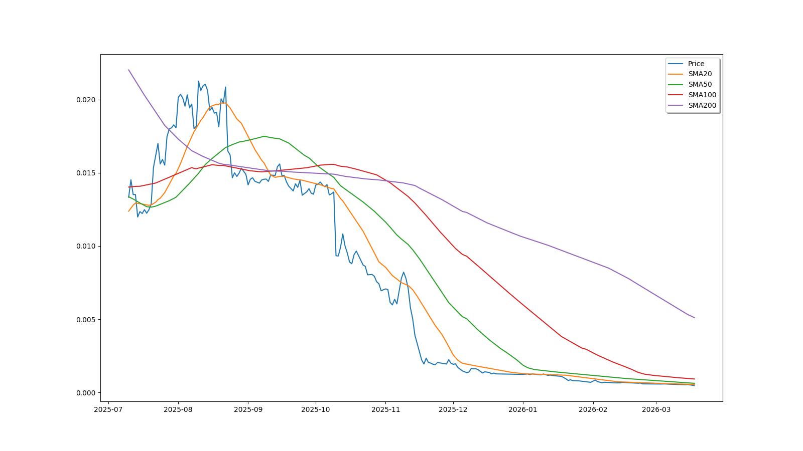 LooksRare Simple Moving Averages