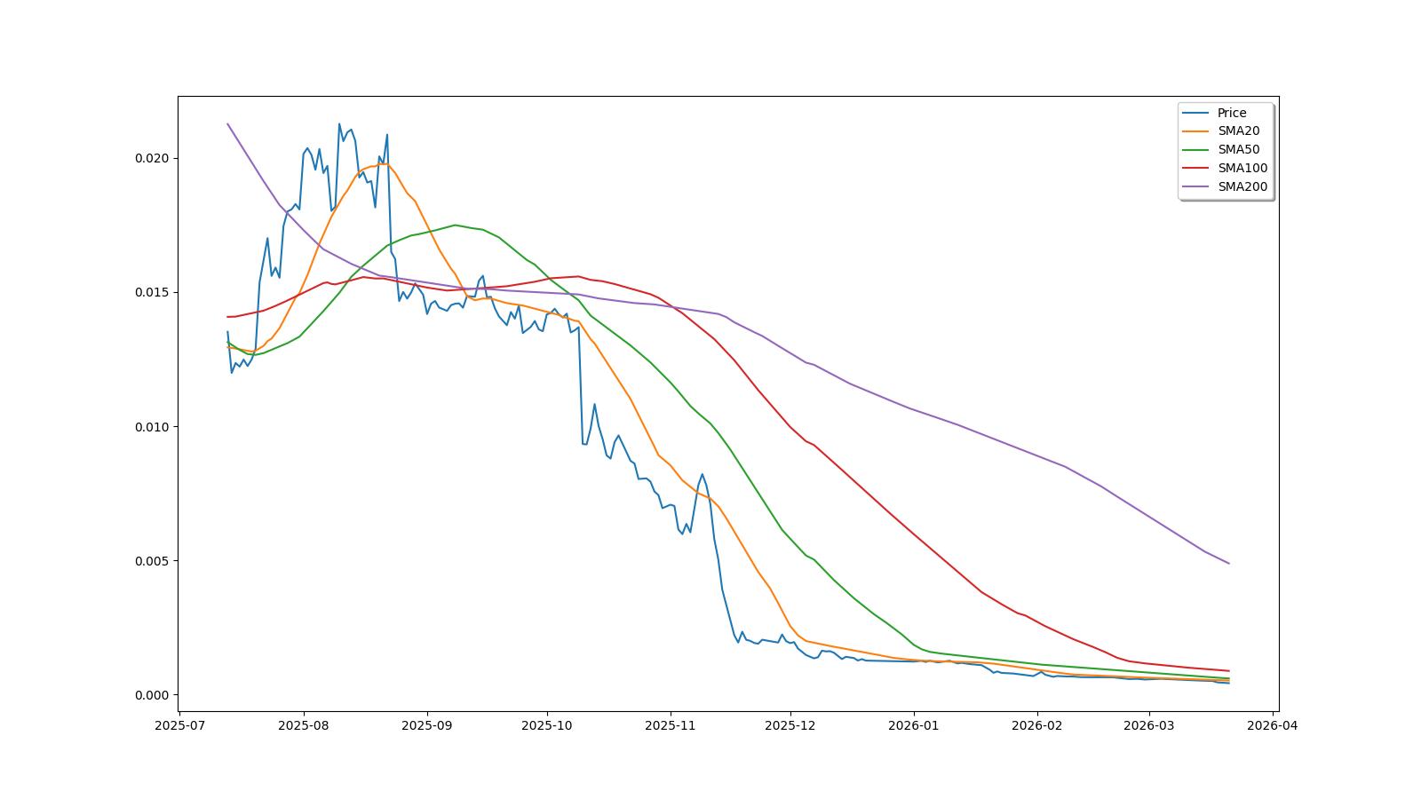LooksRare Simple Moving Averages