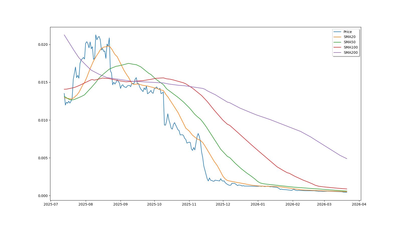 LooksRare Simple Moving Averages