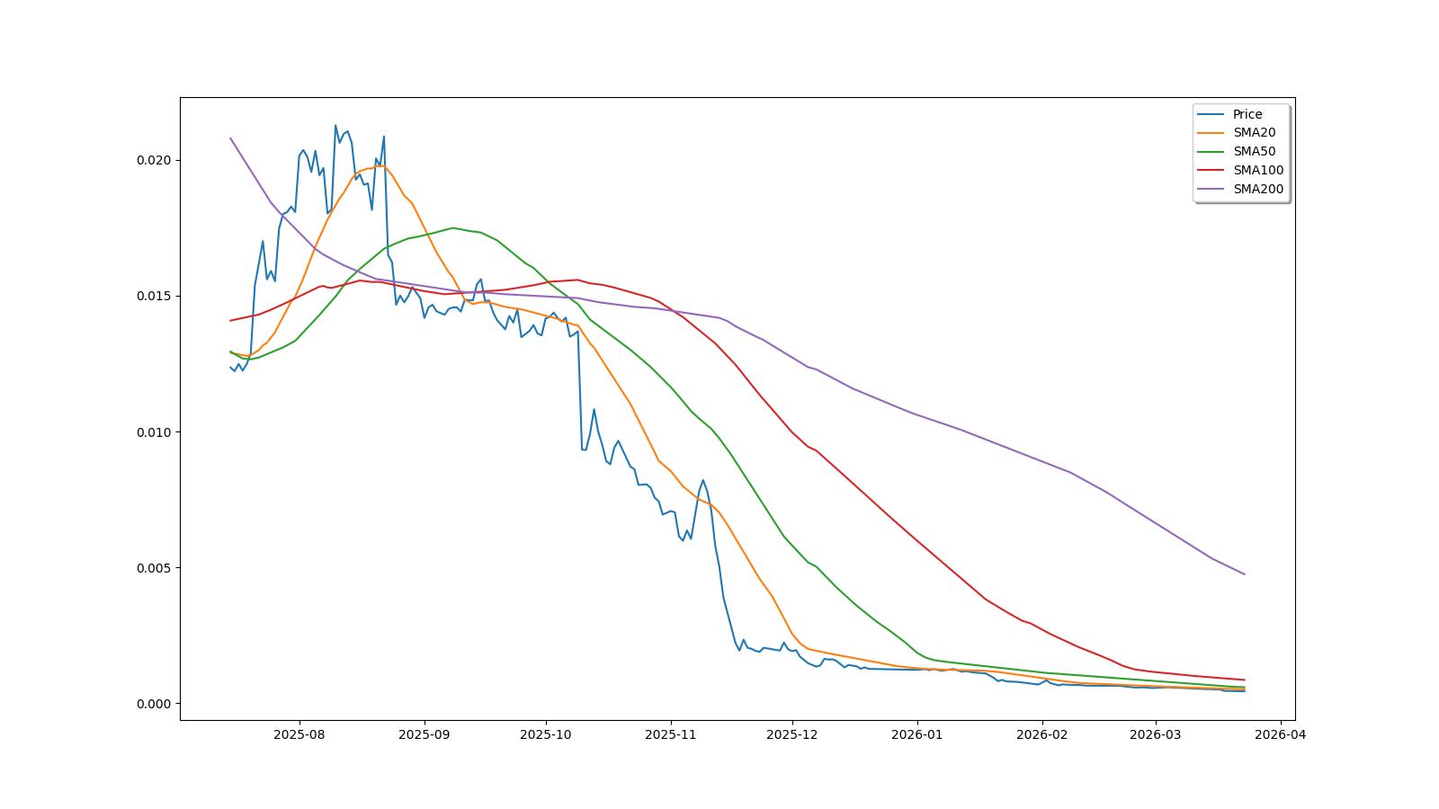 LooksRare Simple Moving Averages