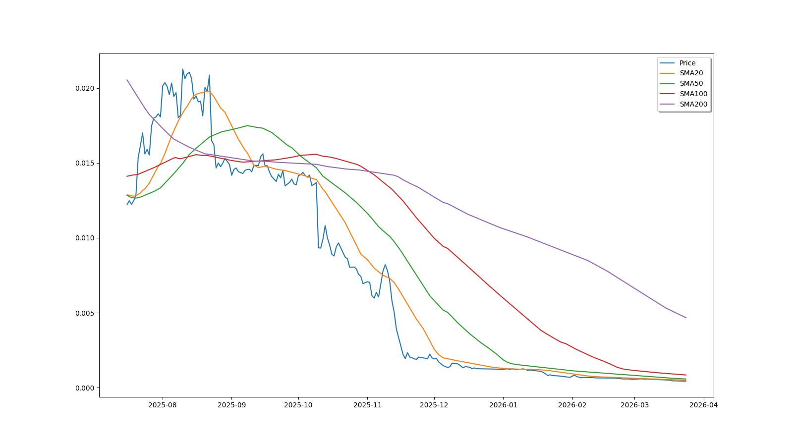LooksRare Simple Moving Averages