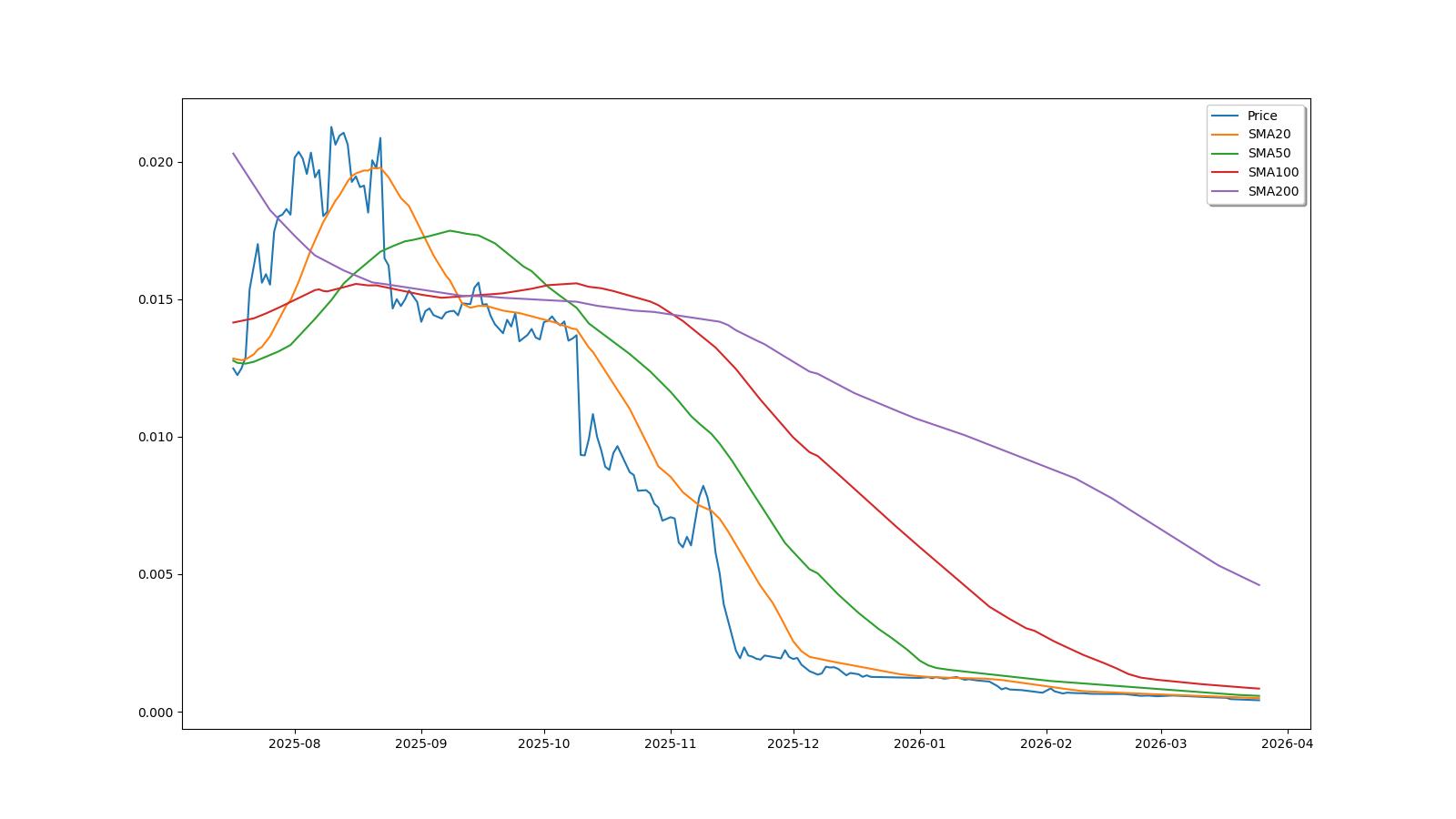 LooksRare Simple Moving Averages