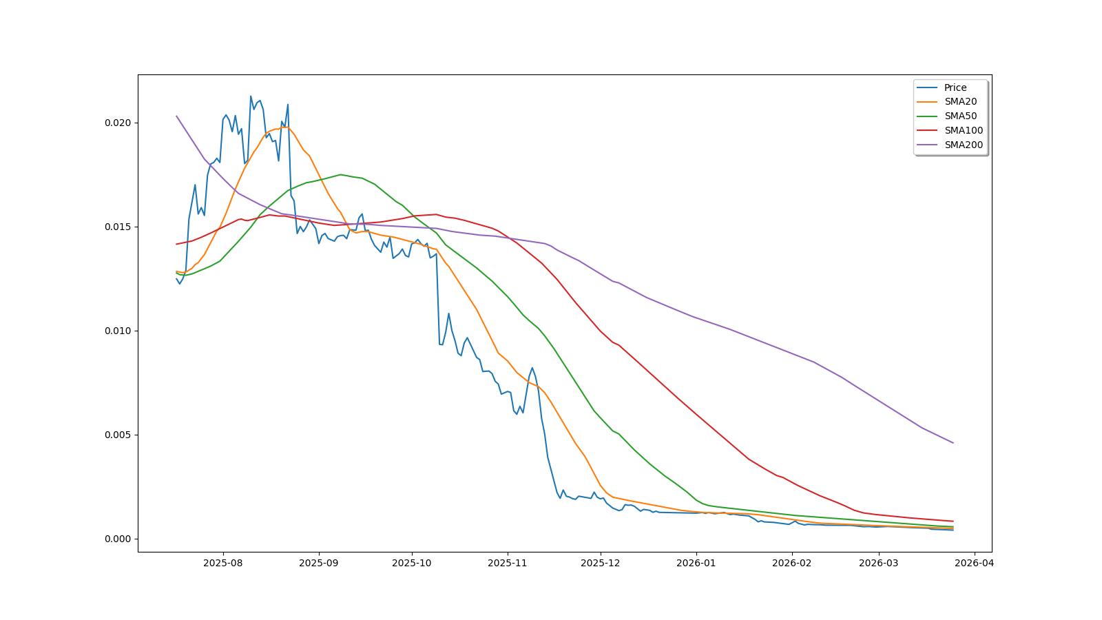LooksRare Simple Moving Averages