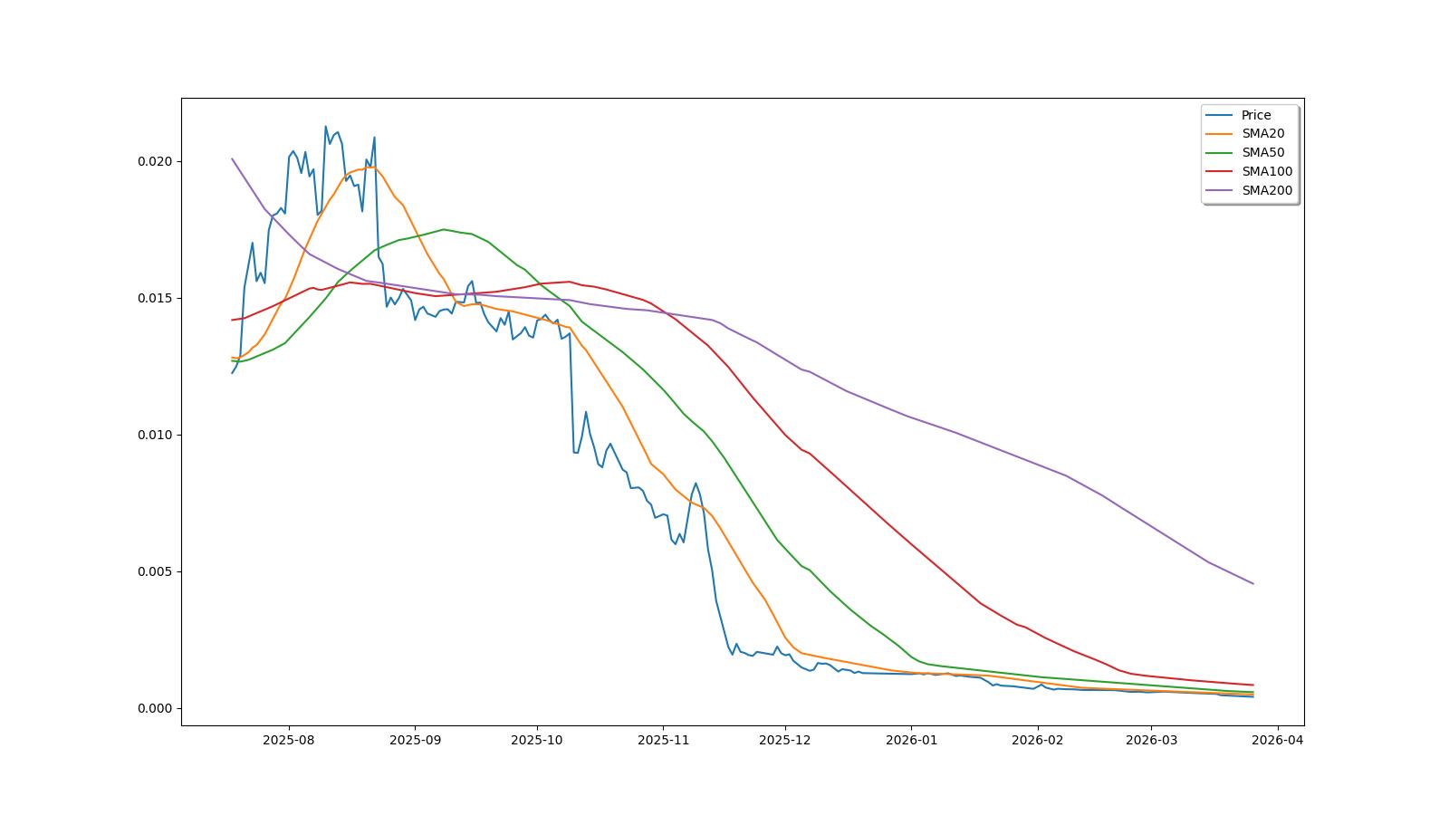 LooksRare Simple Moving Averages