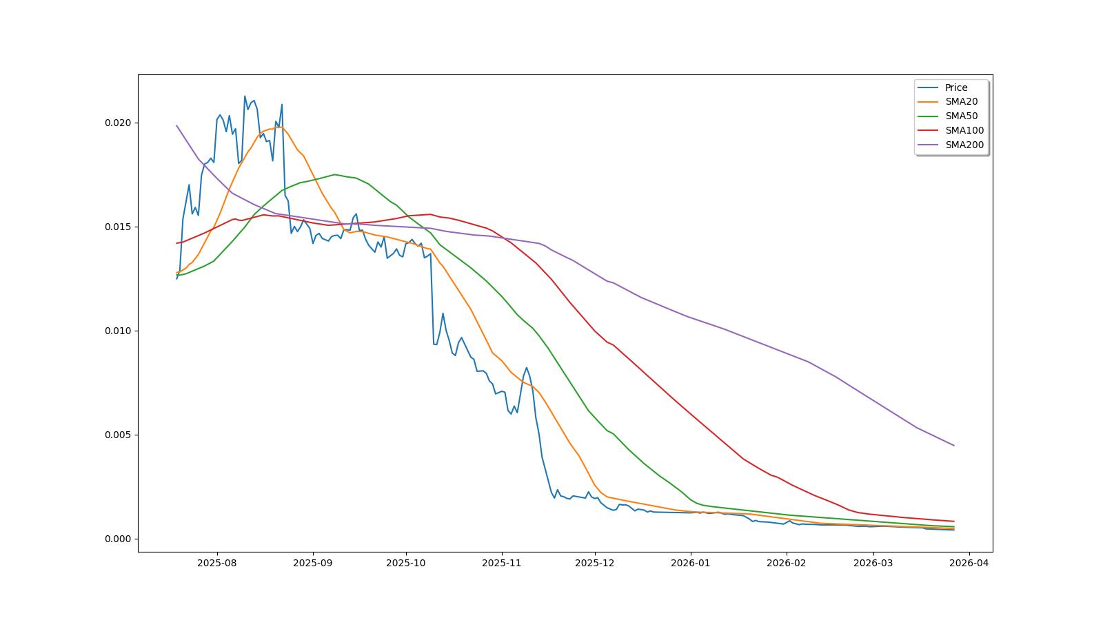LooksRare Simple Moving Averages