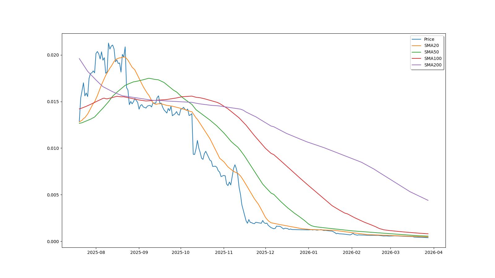 LooksRare Simple Moving Averages