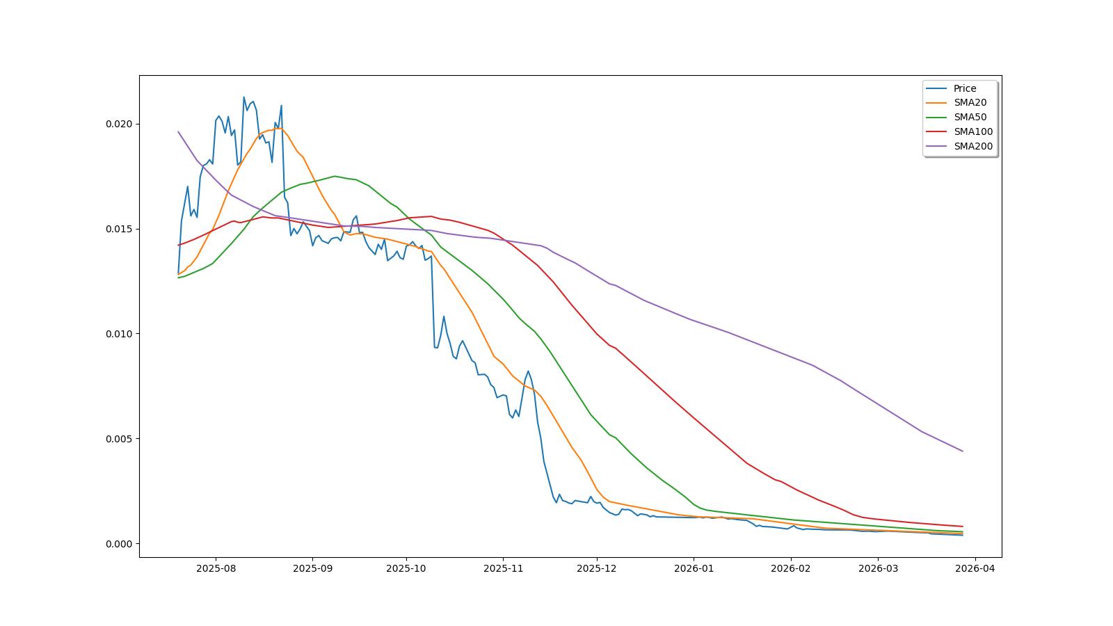 LooksRare Simple Moving Averages