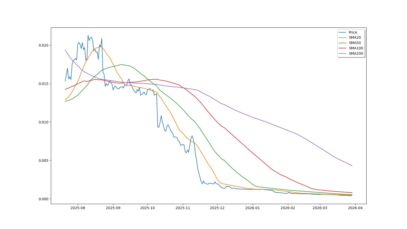 LooksRare Simple Moving Averages