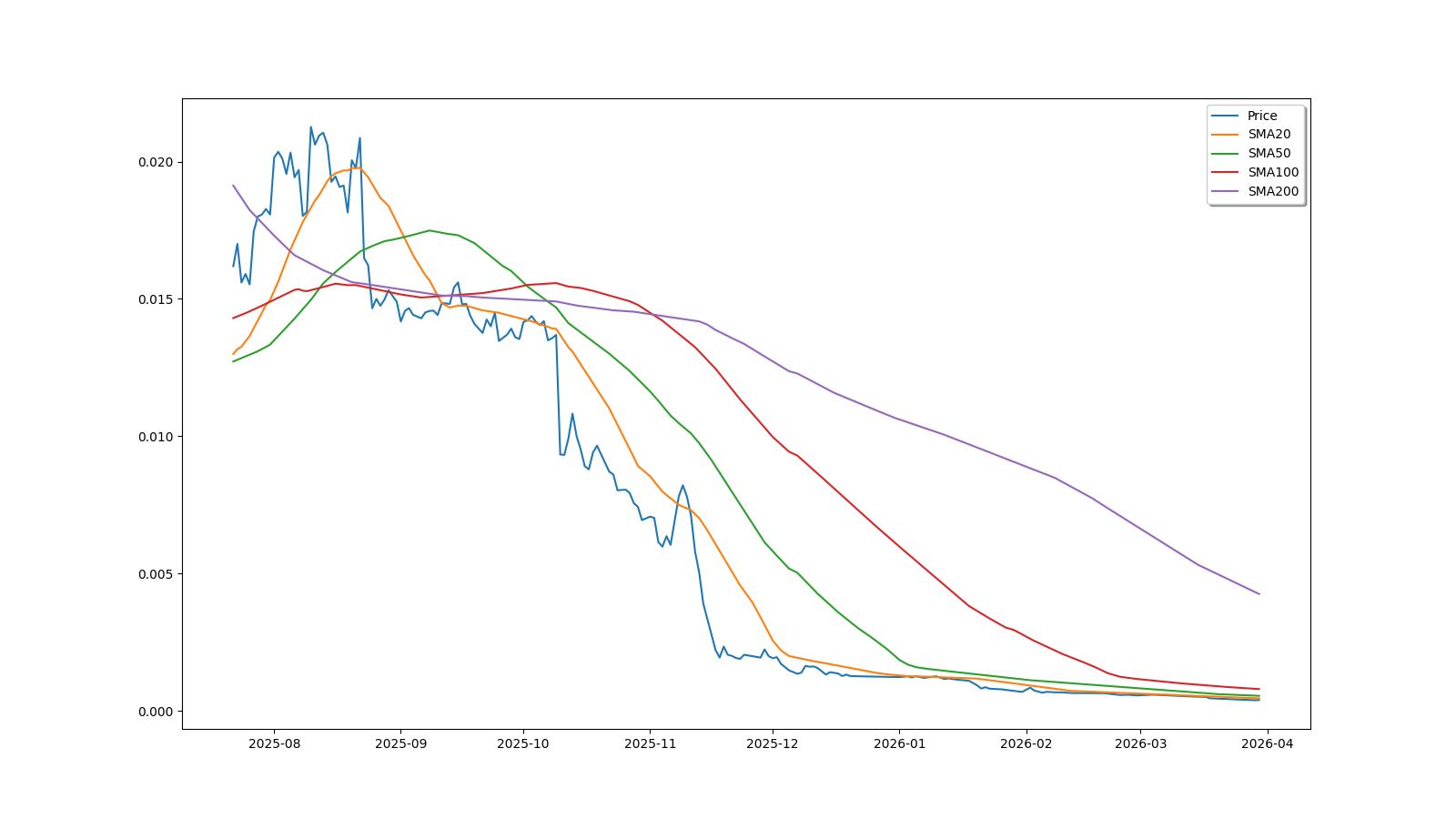 LooksRare Simple Moving Averages