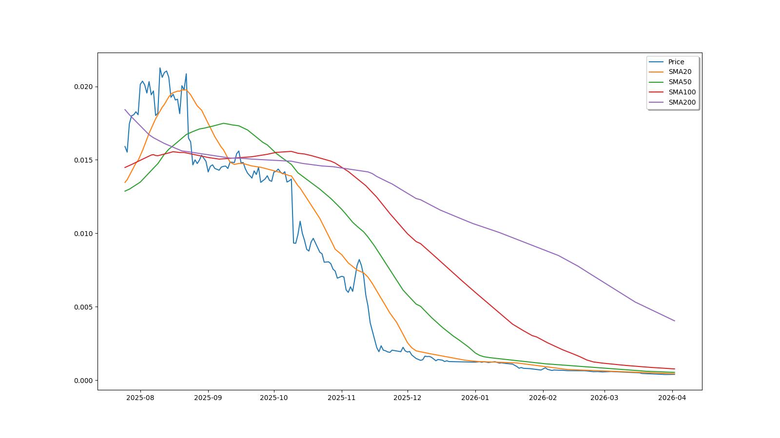 LooksRare Simple Moving Averages