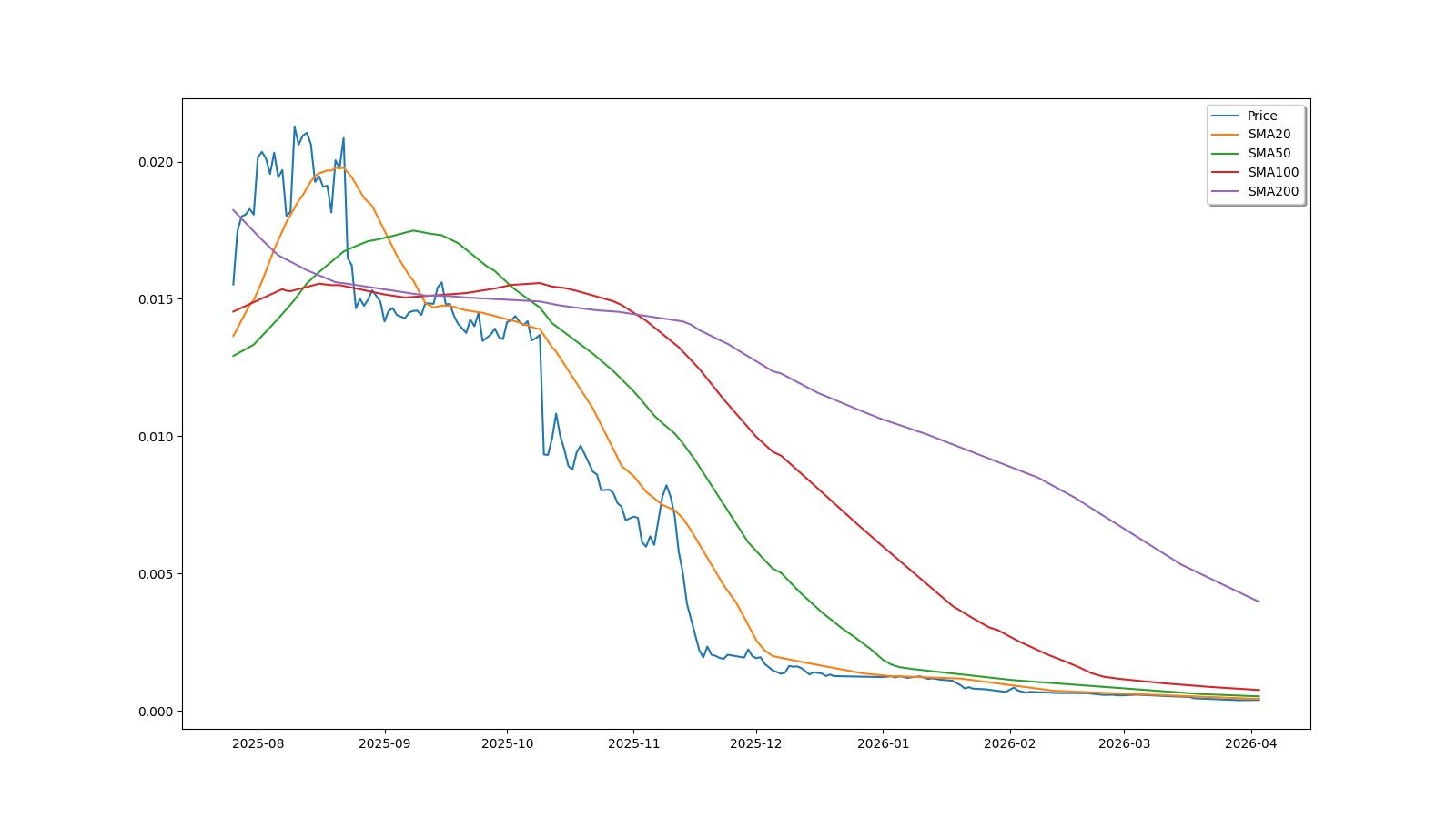LooksRare Simple Moving Averages