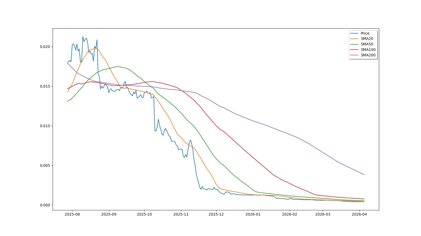 LooksRare Simple Moving Averages