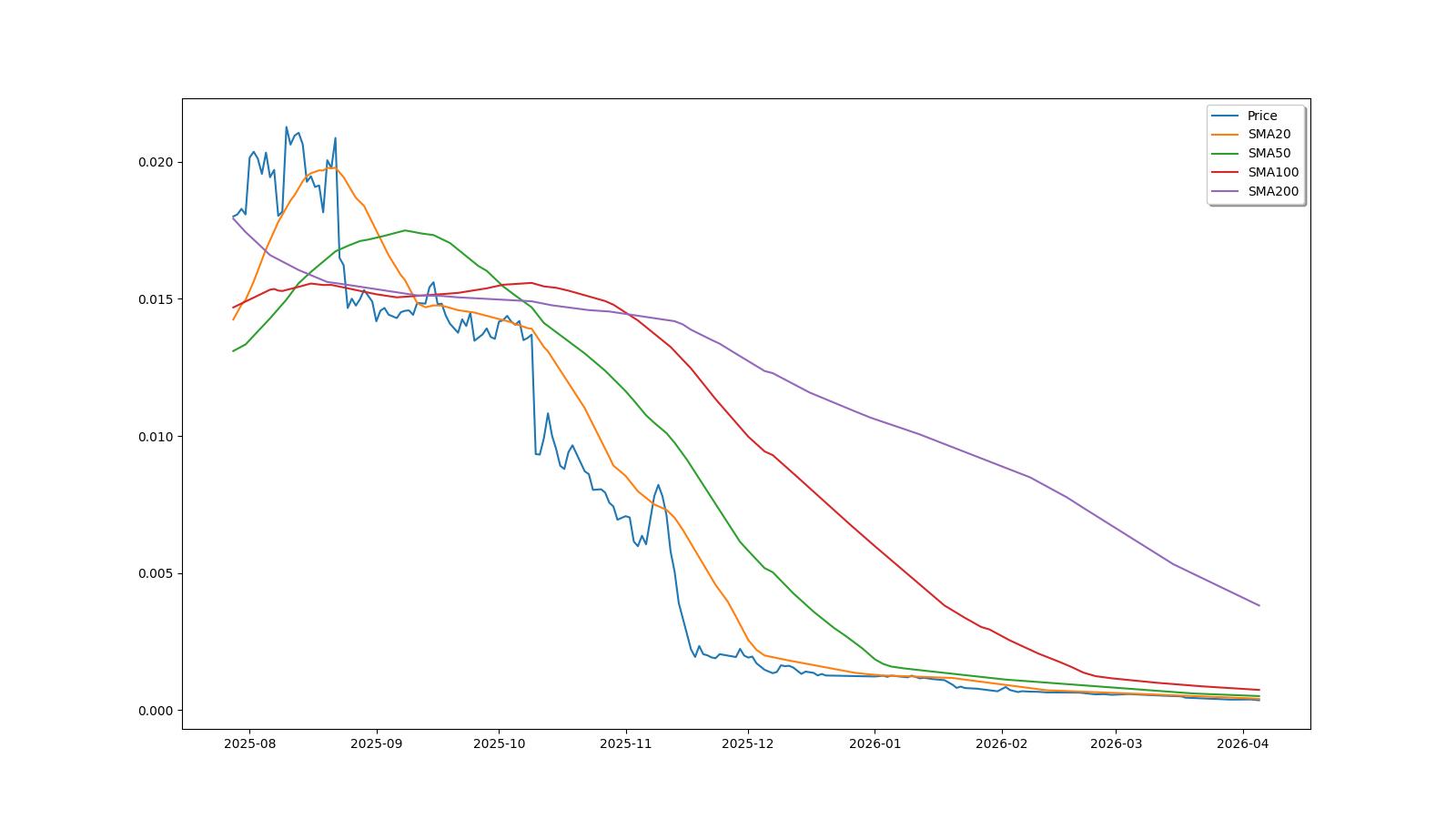 LooksRare Simple Moving Averages