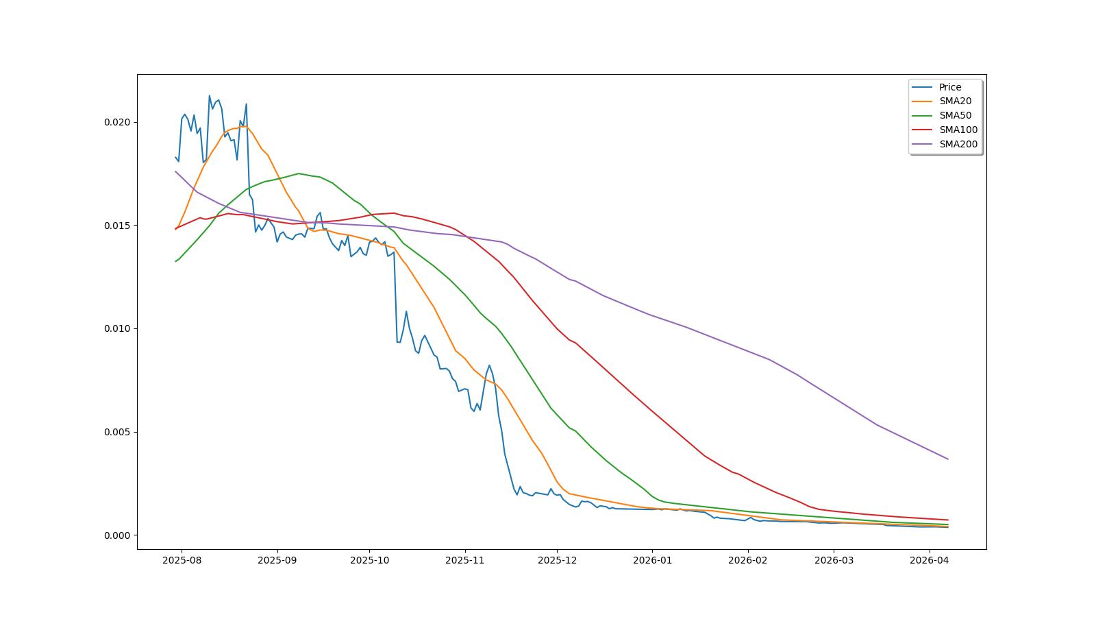 LooksRare Simple Moving Averages