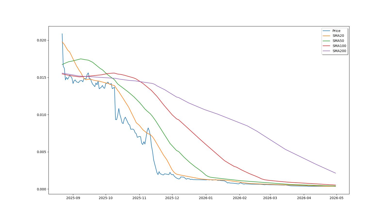 LooksRare Simple Moving Averages