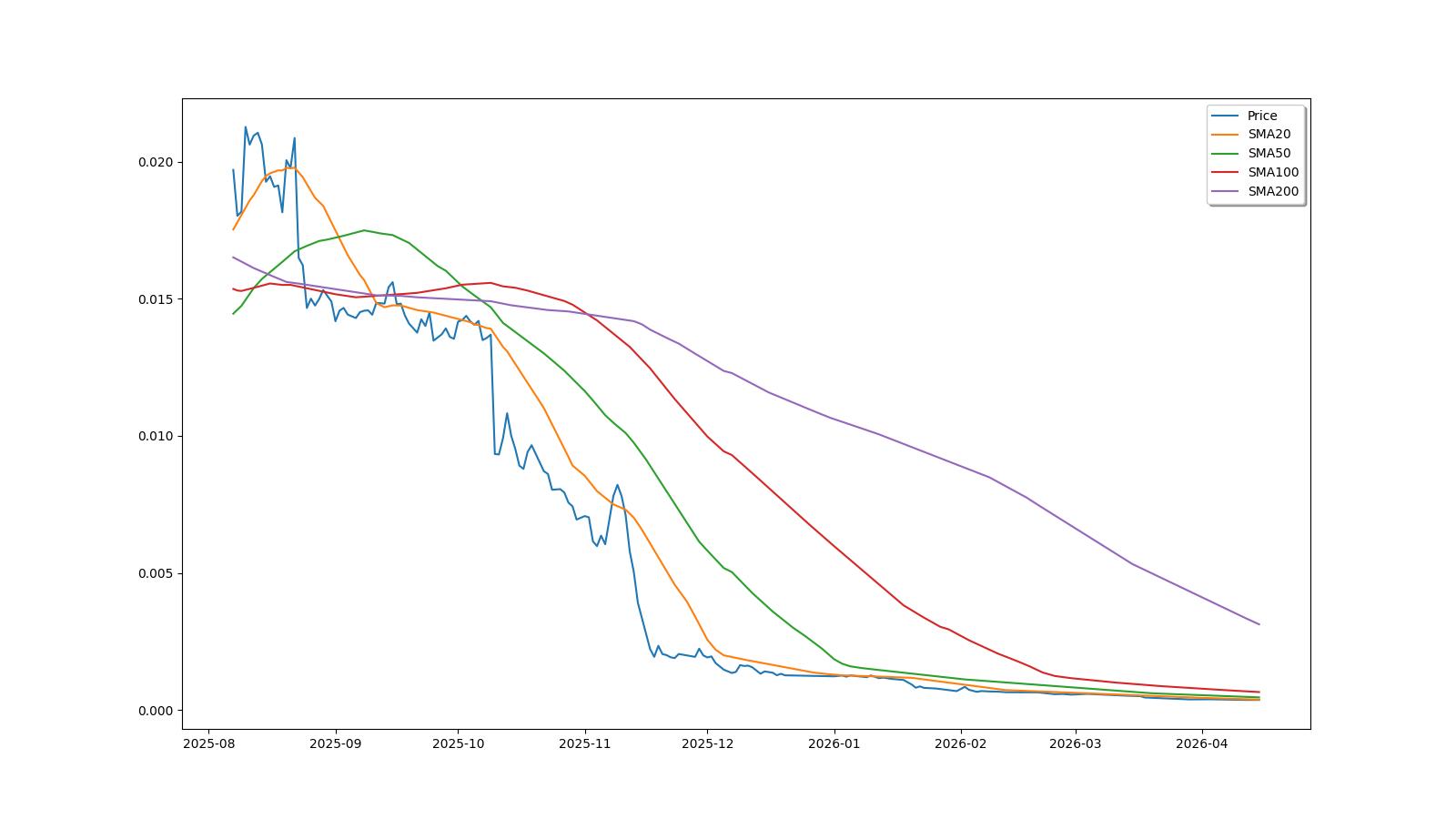LooksRare Simple Moving Averages