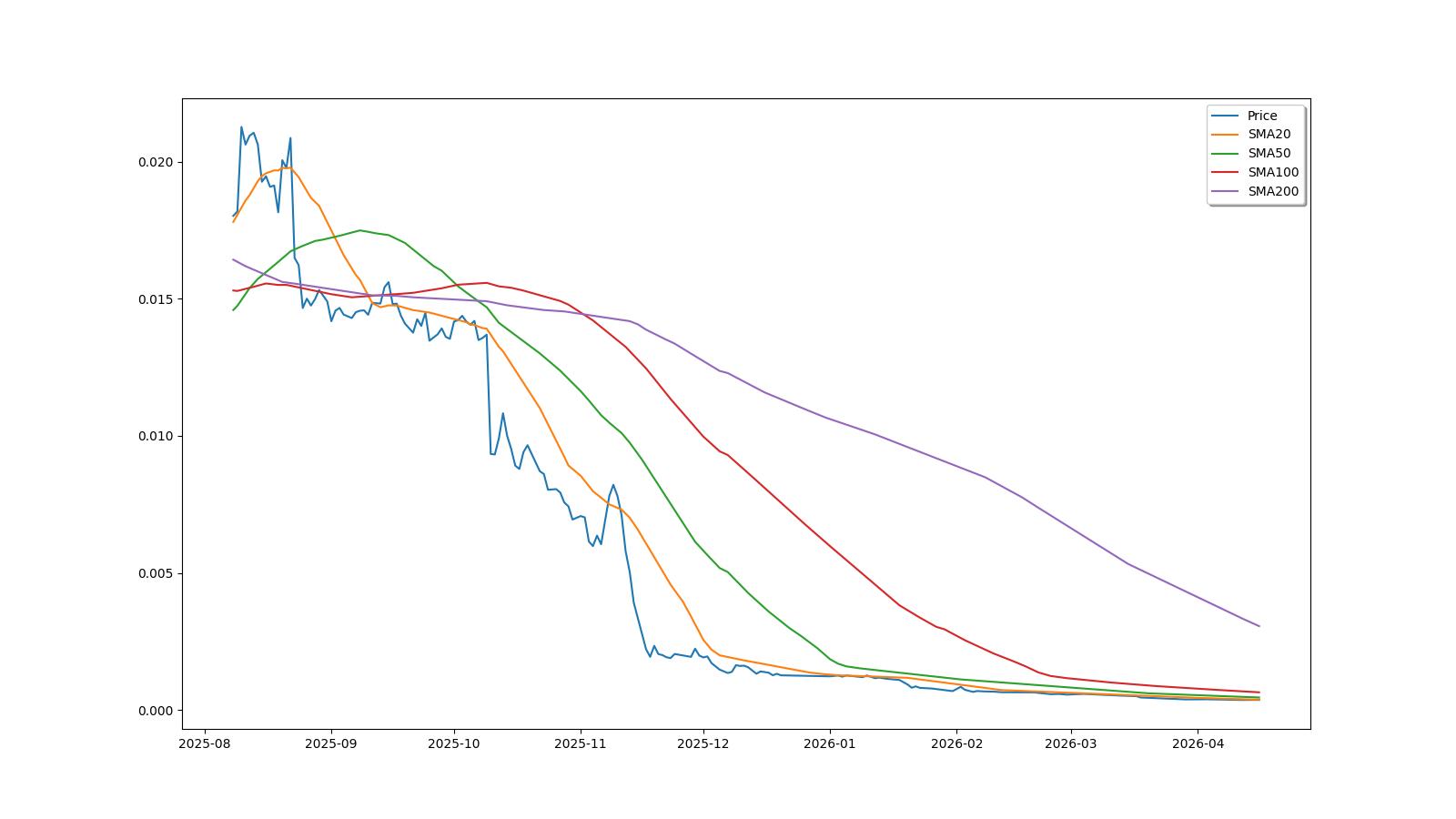 LooksRare Simple Moving Averages