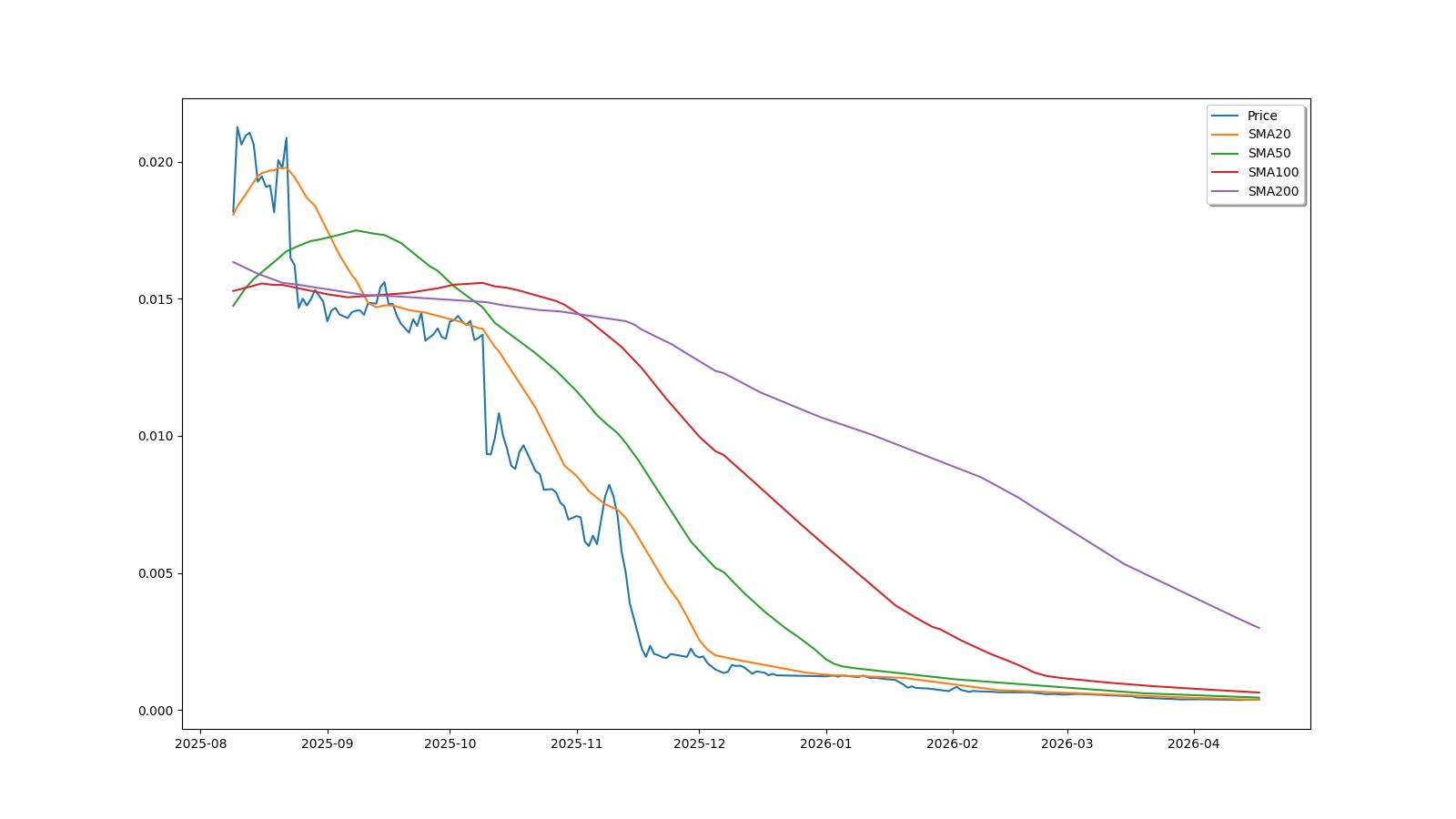 LooksRare Simple Moving Averages
