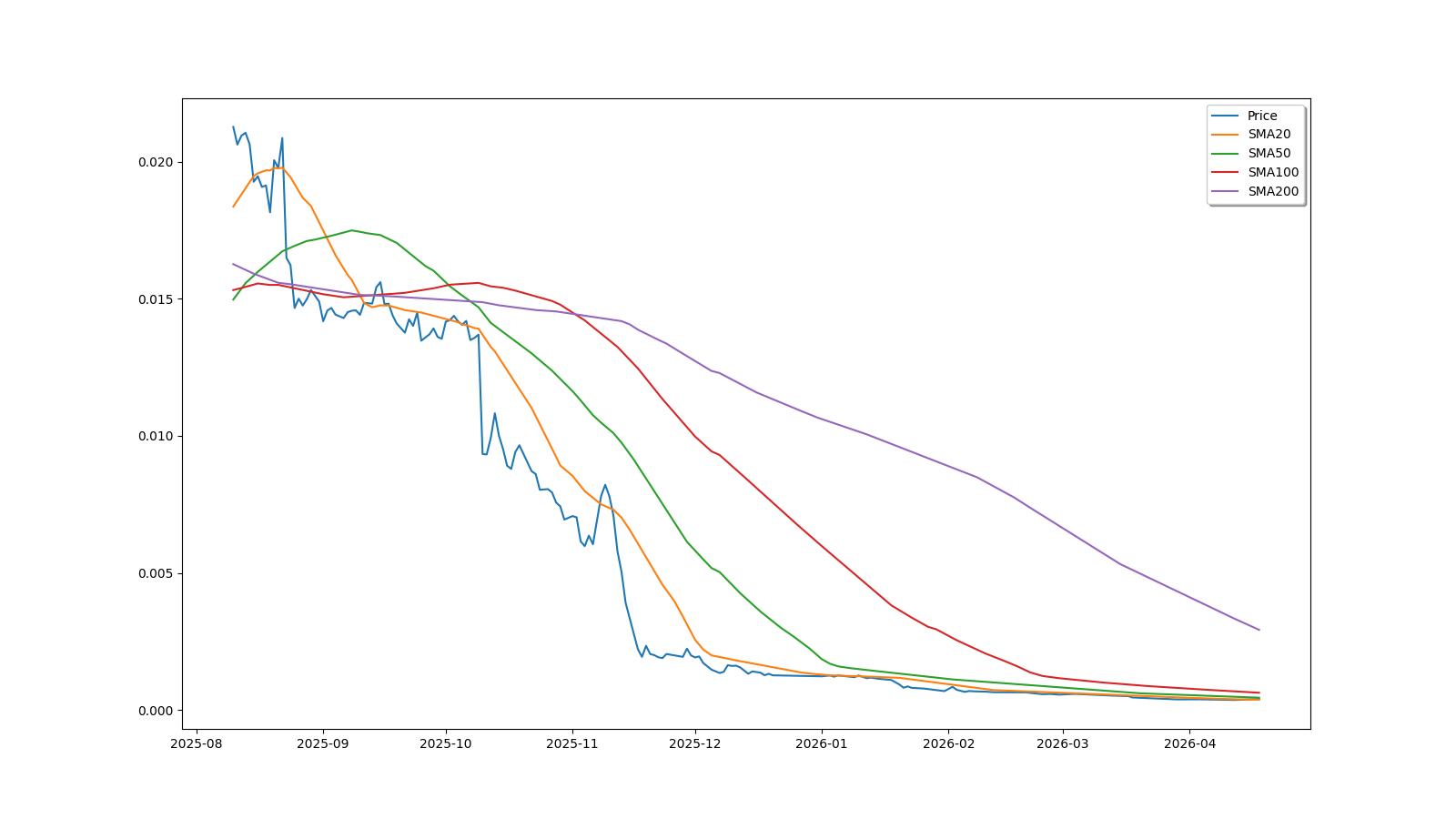 LooksRare Simple Moving Averages