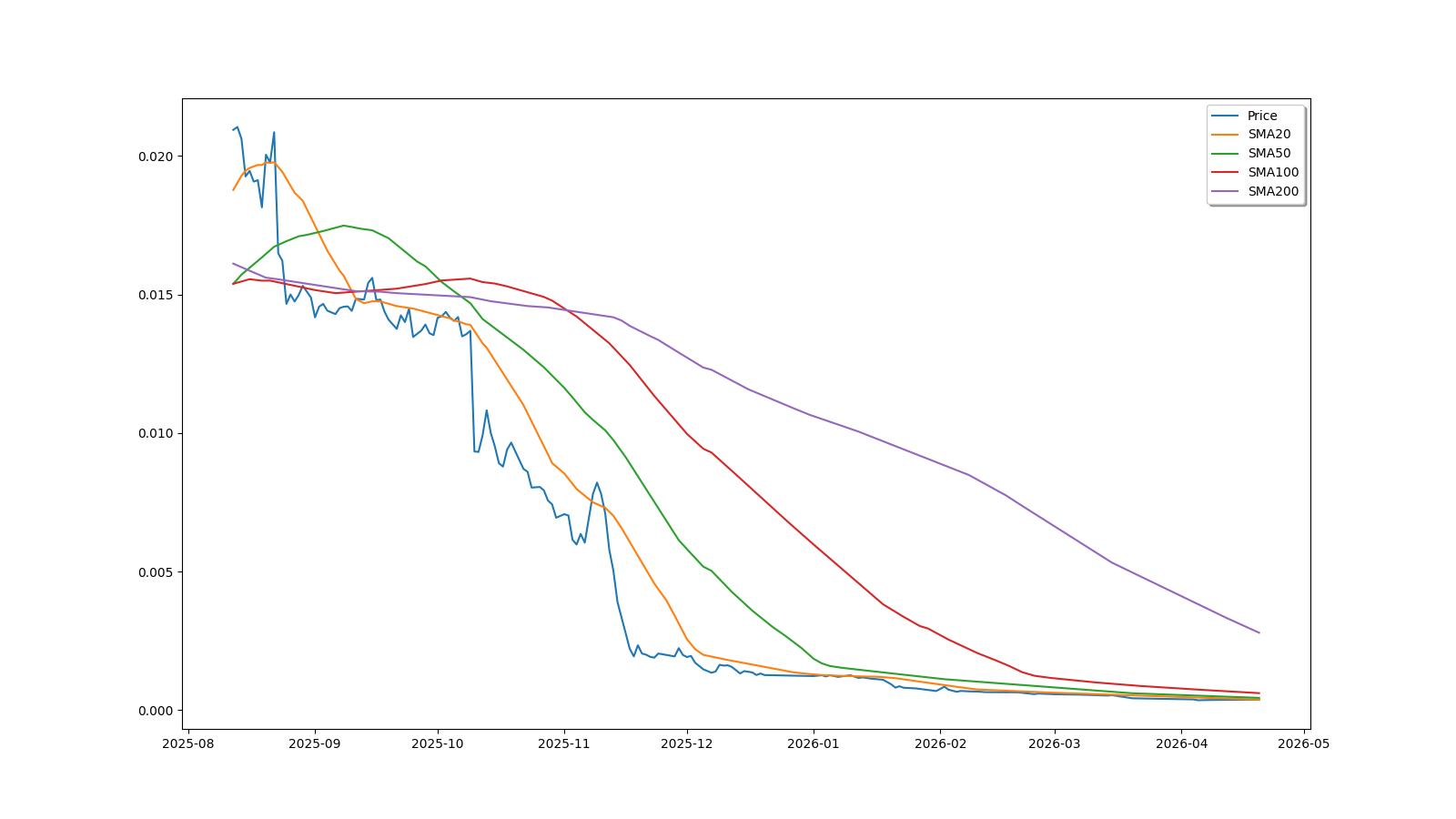 LooksRare Simple Moving Averages
