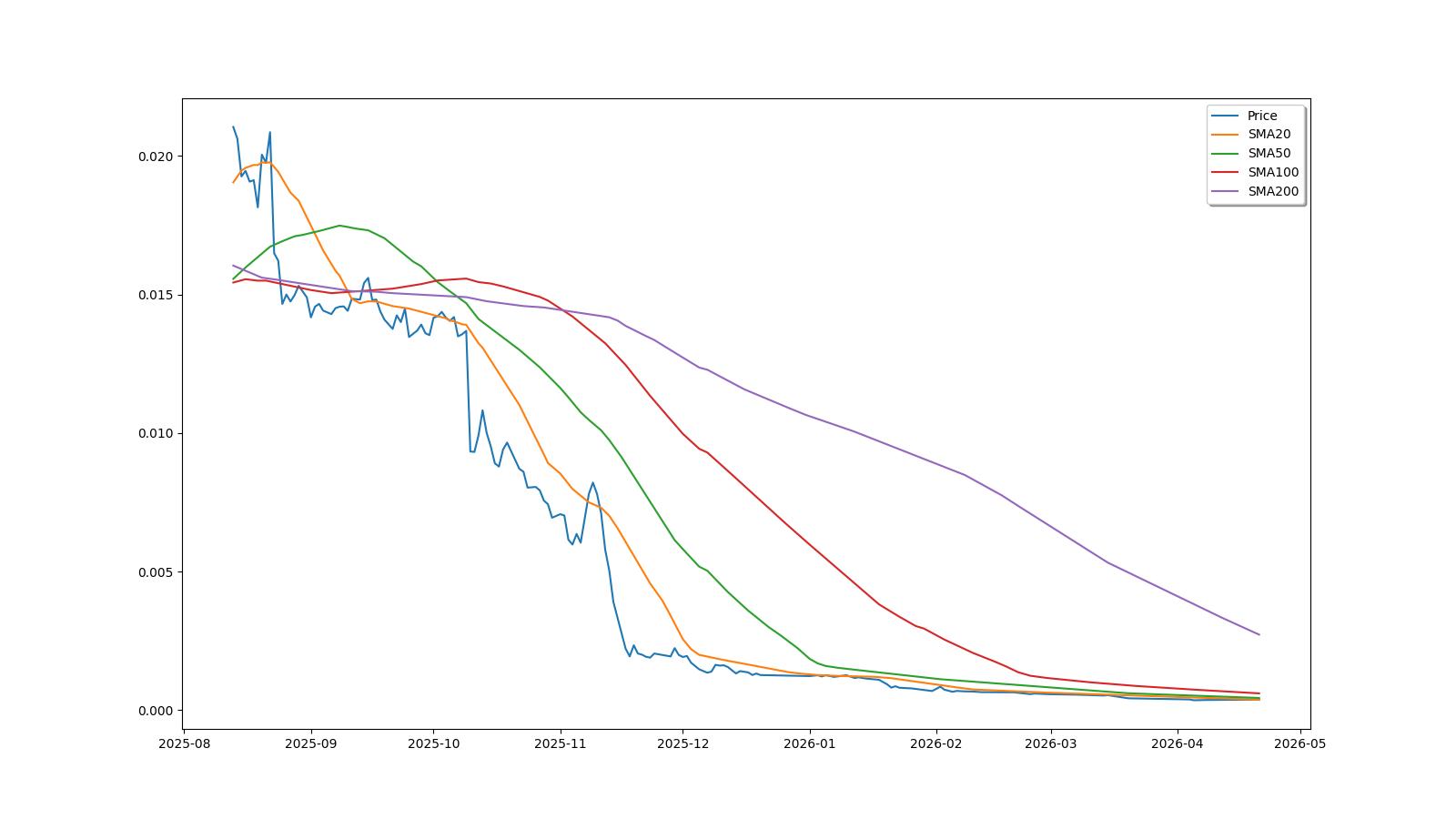 LooksRare Simple Moving Averages