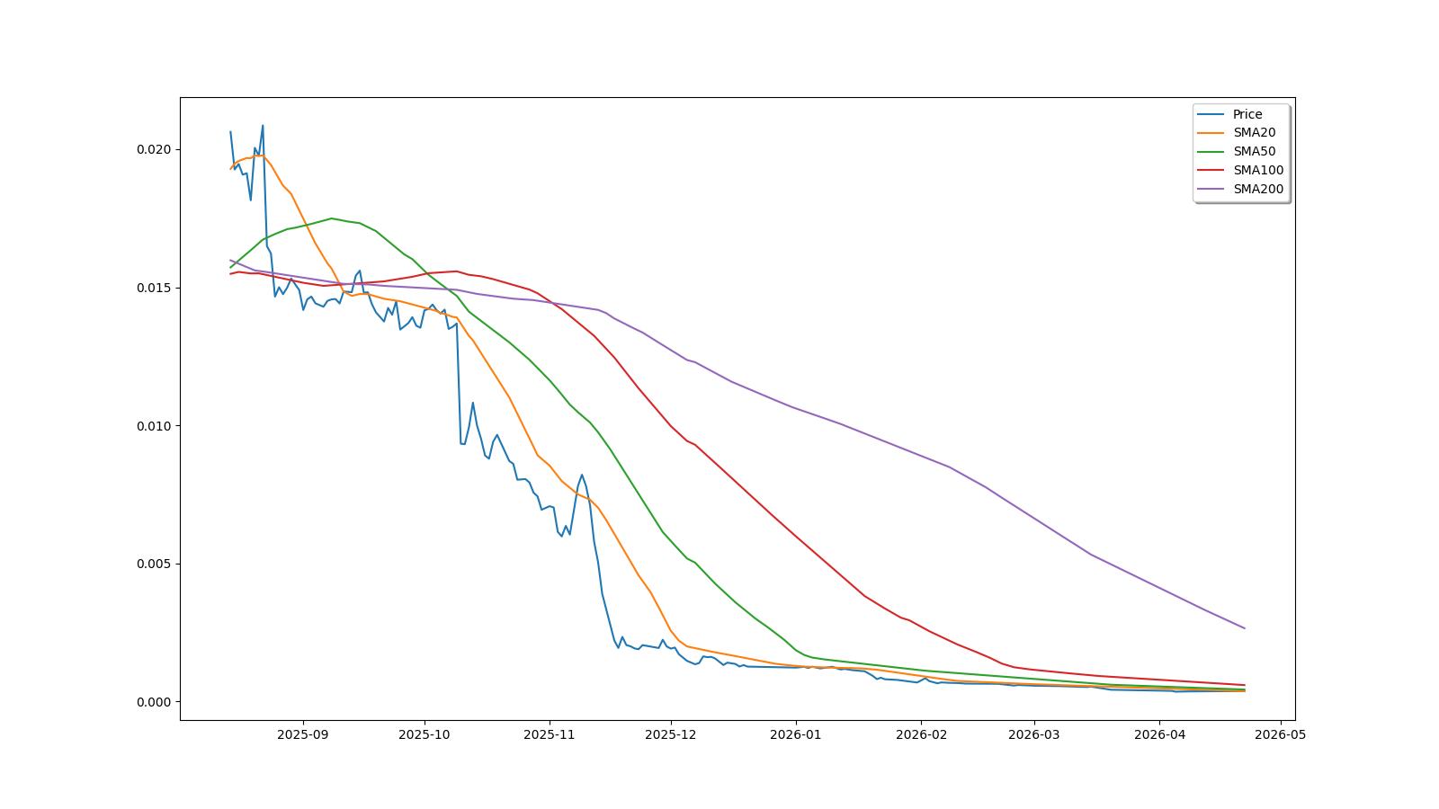 LooksRare Simple Moving Averages