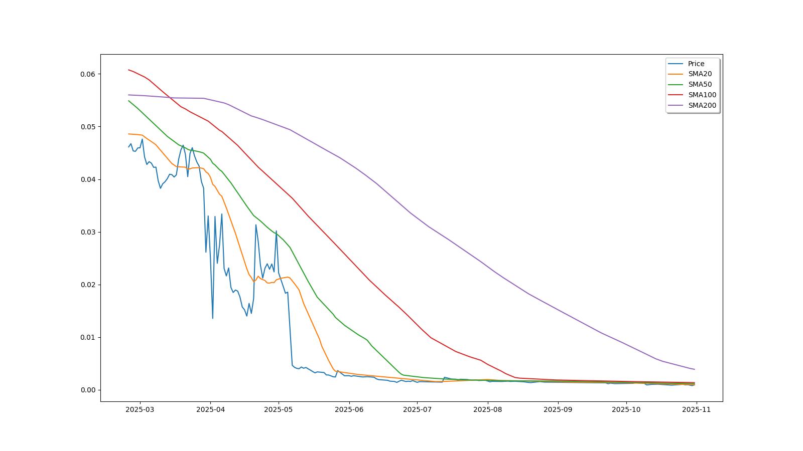 Loom Network (OLD) Simple Moving Averages