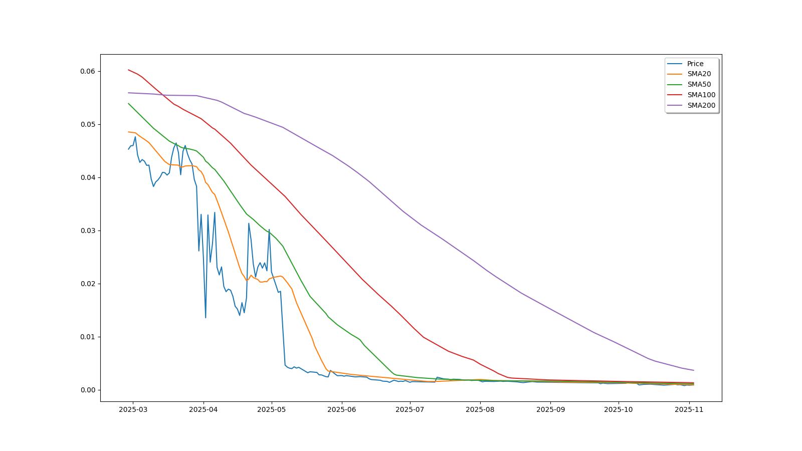 룸네트워크 Simple Moving Averages