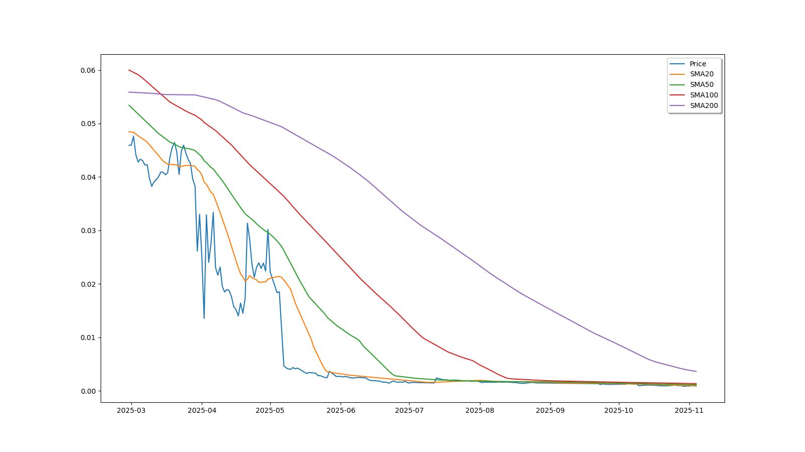 Loom Network (OLD) Simple Moving Averages