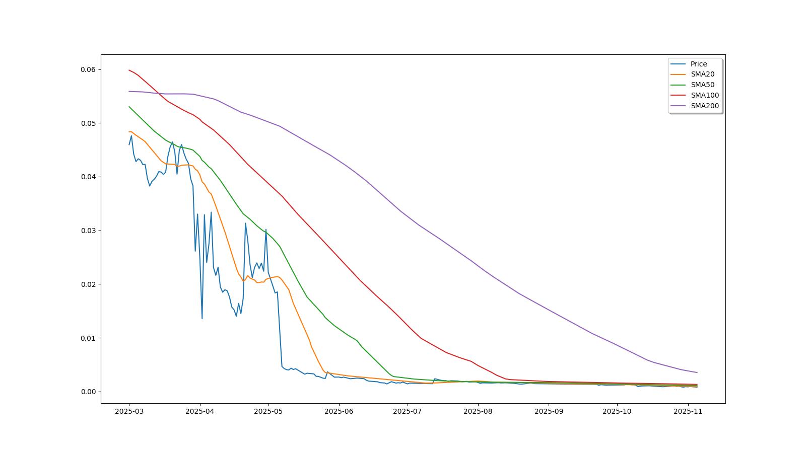 Loom Network (OLD) Simple Moving Averages