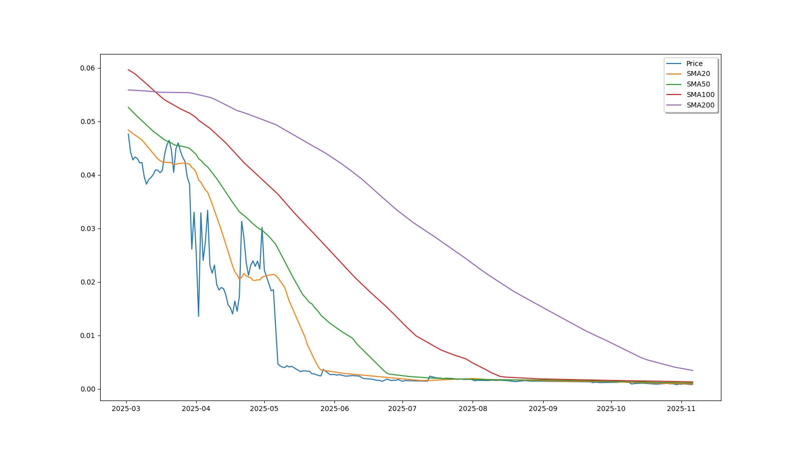룸네트워크 Simple Moving Averages