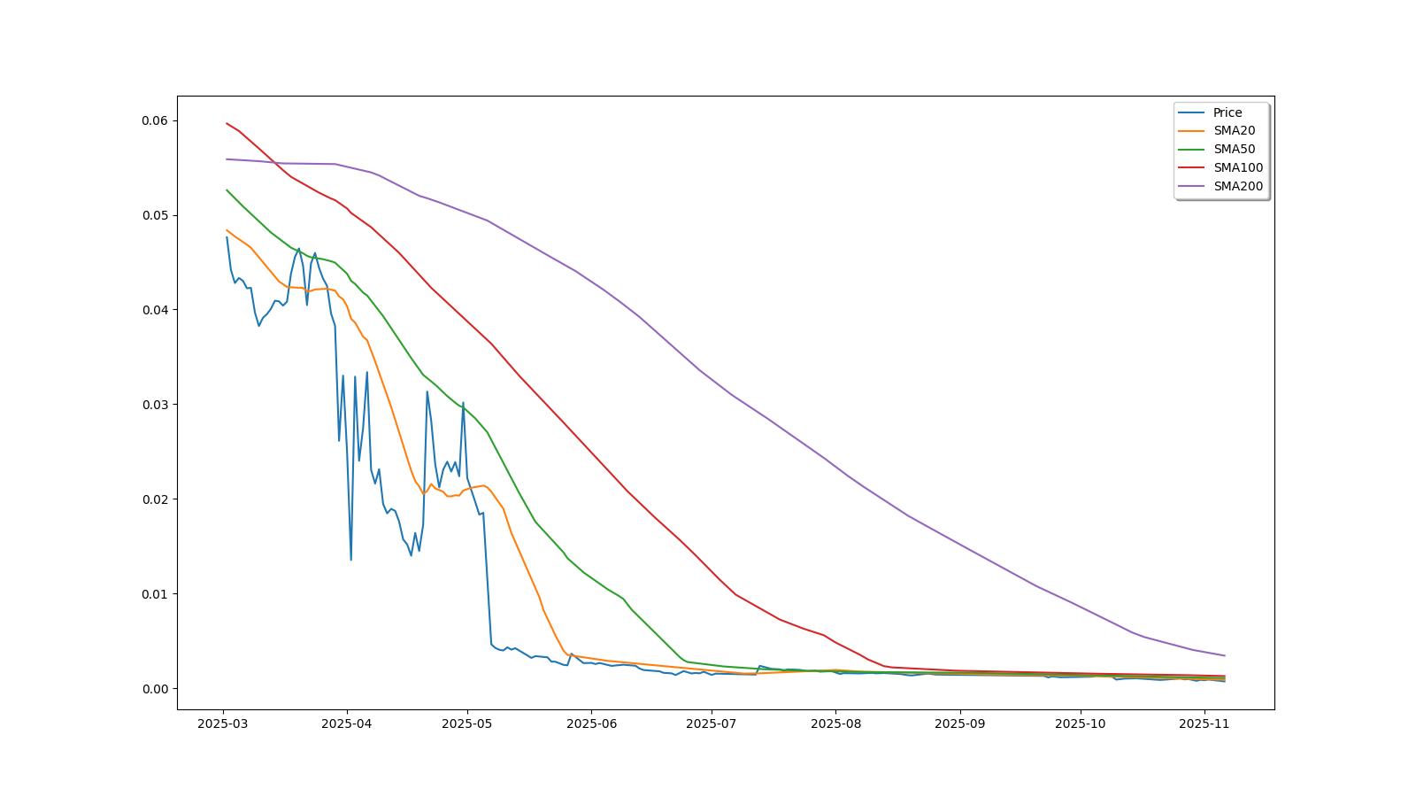 Loom Network (OLD) Simple Moving Averages
