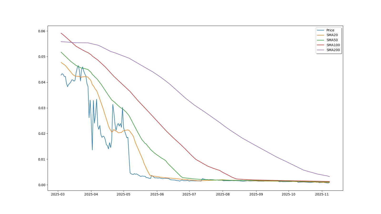 Loom Network (OLD) Simple Moving Averages