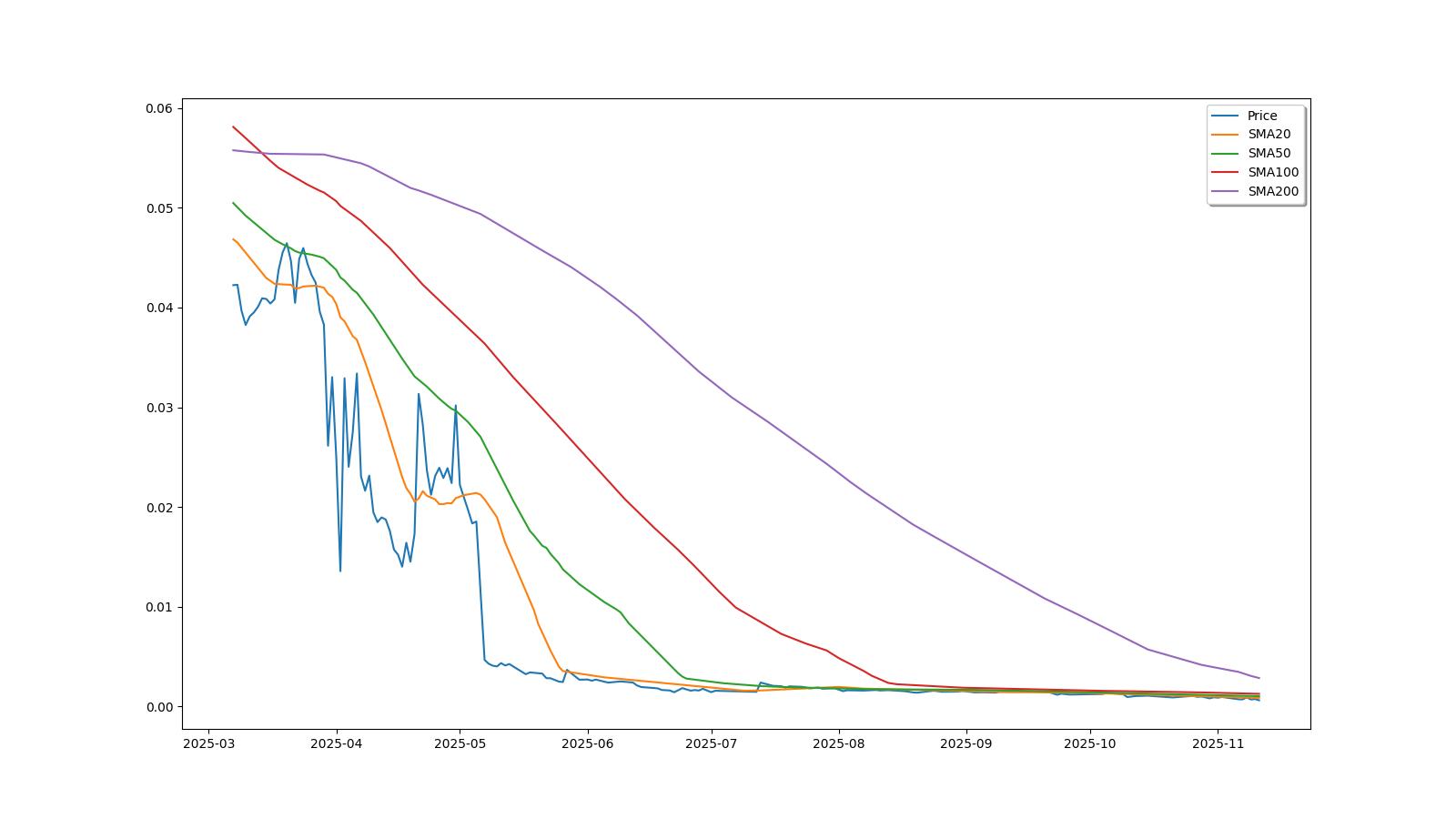 Loom Network (OLD) Simple Moving Averages