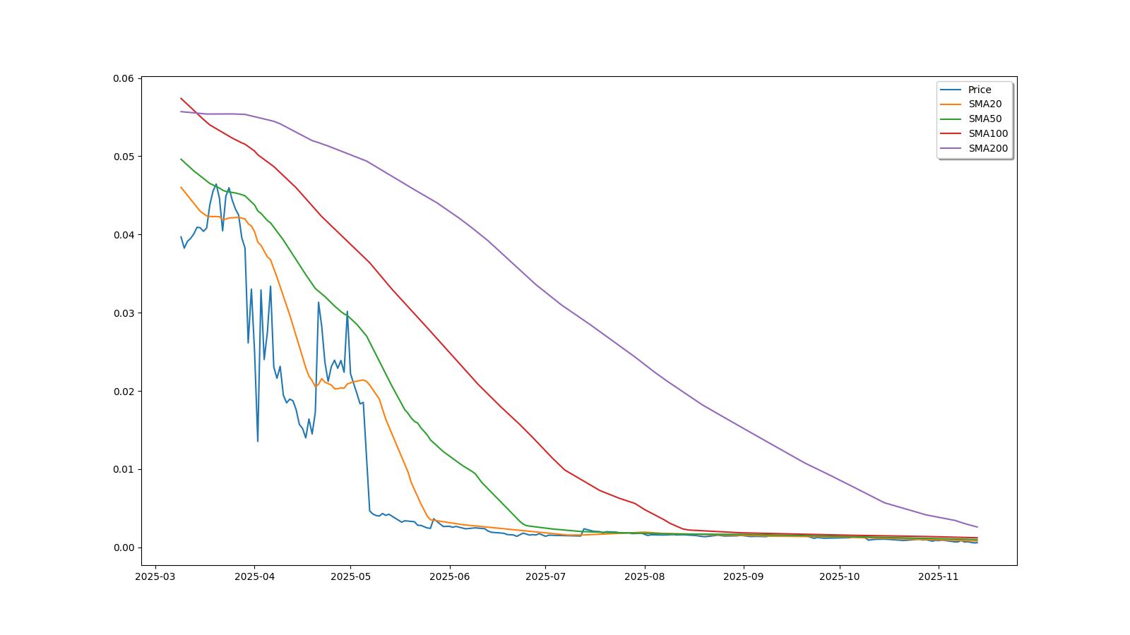 Loom Network (OLD) Simple Moving Averages