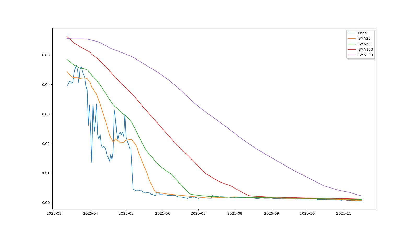 Loom Network (OLD) Simple Moving Averages