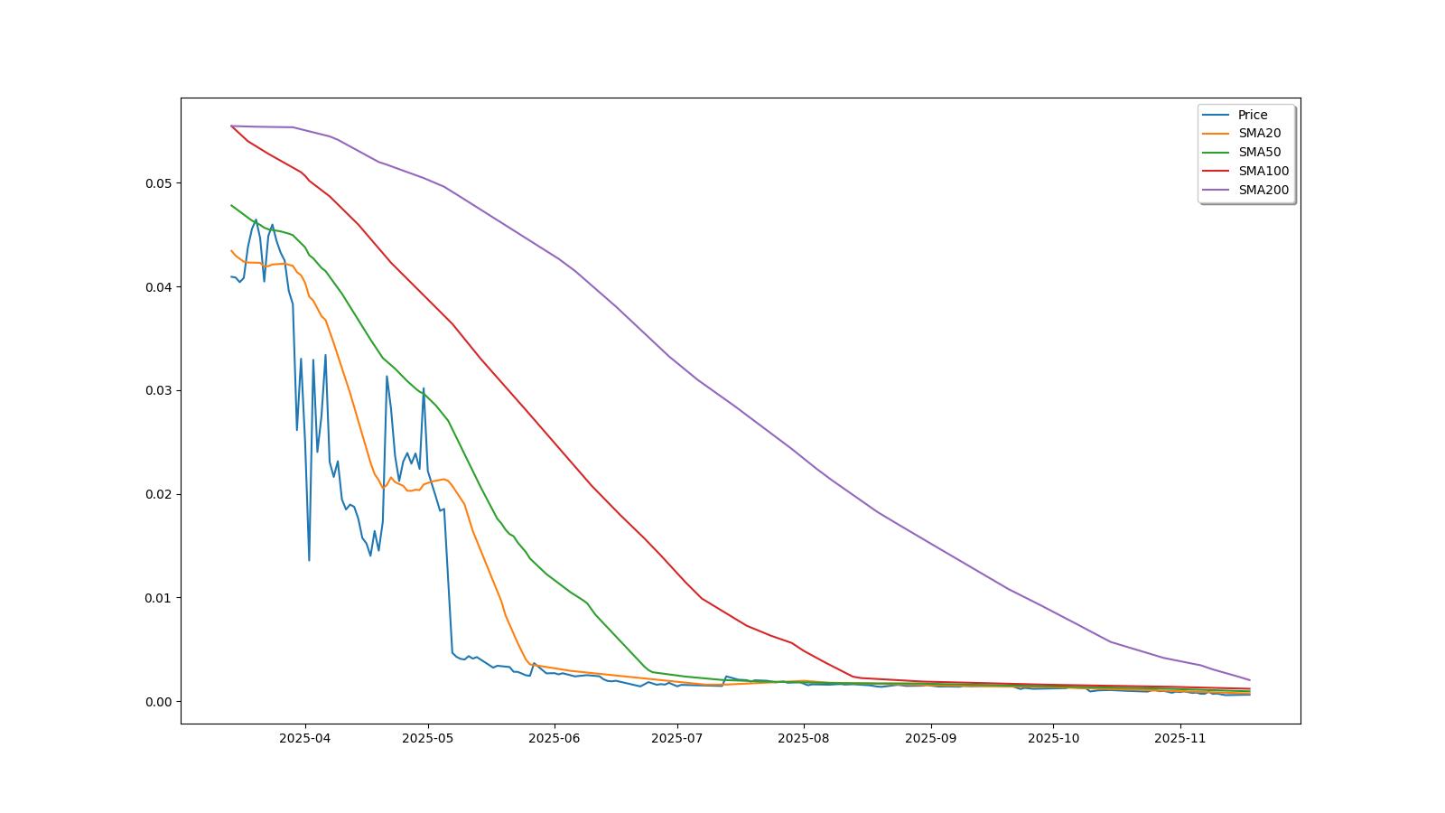 Loom Network Simple Moving Averages