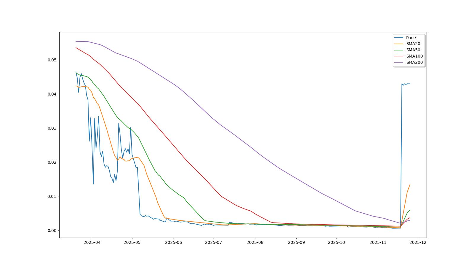 Loom Network (OLD) Simple Moving Averages