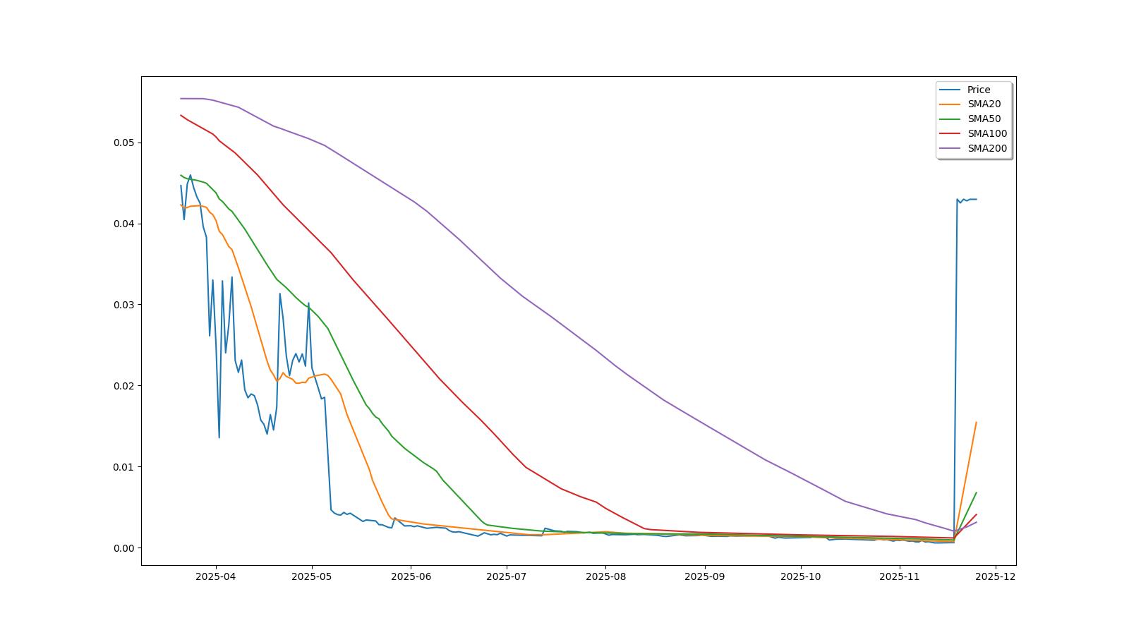 Loom Network Simple Moving Averages