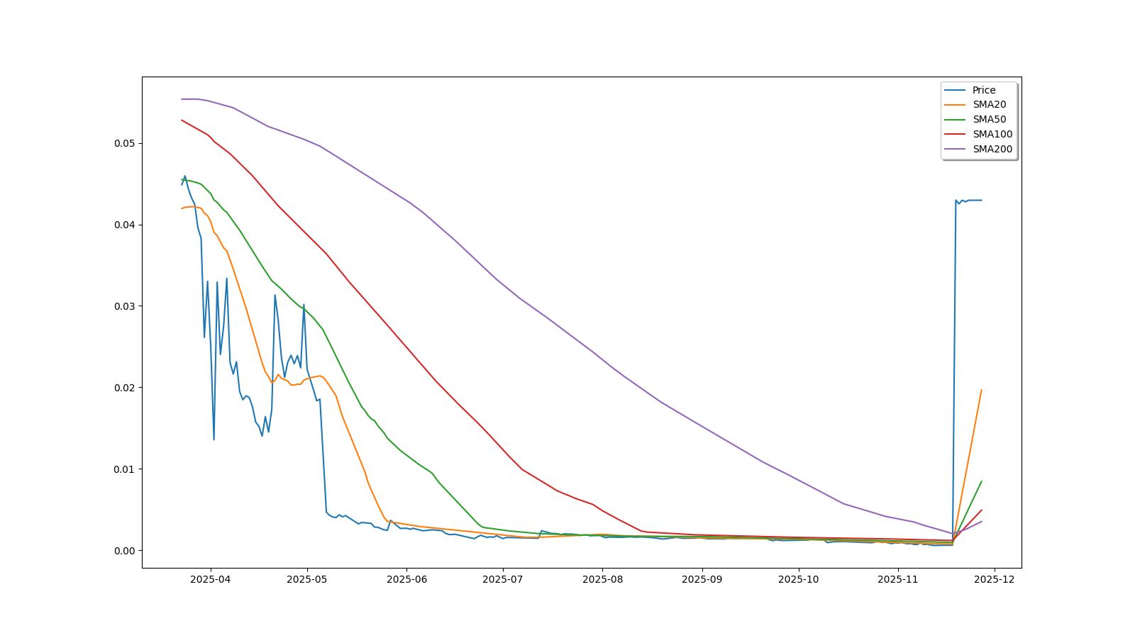 룸네트워크 Simple Moving Averages
