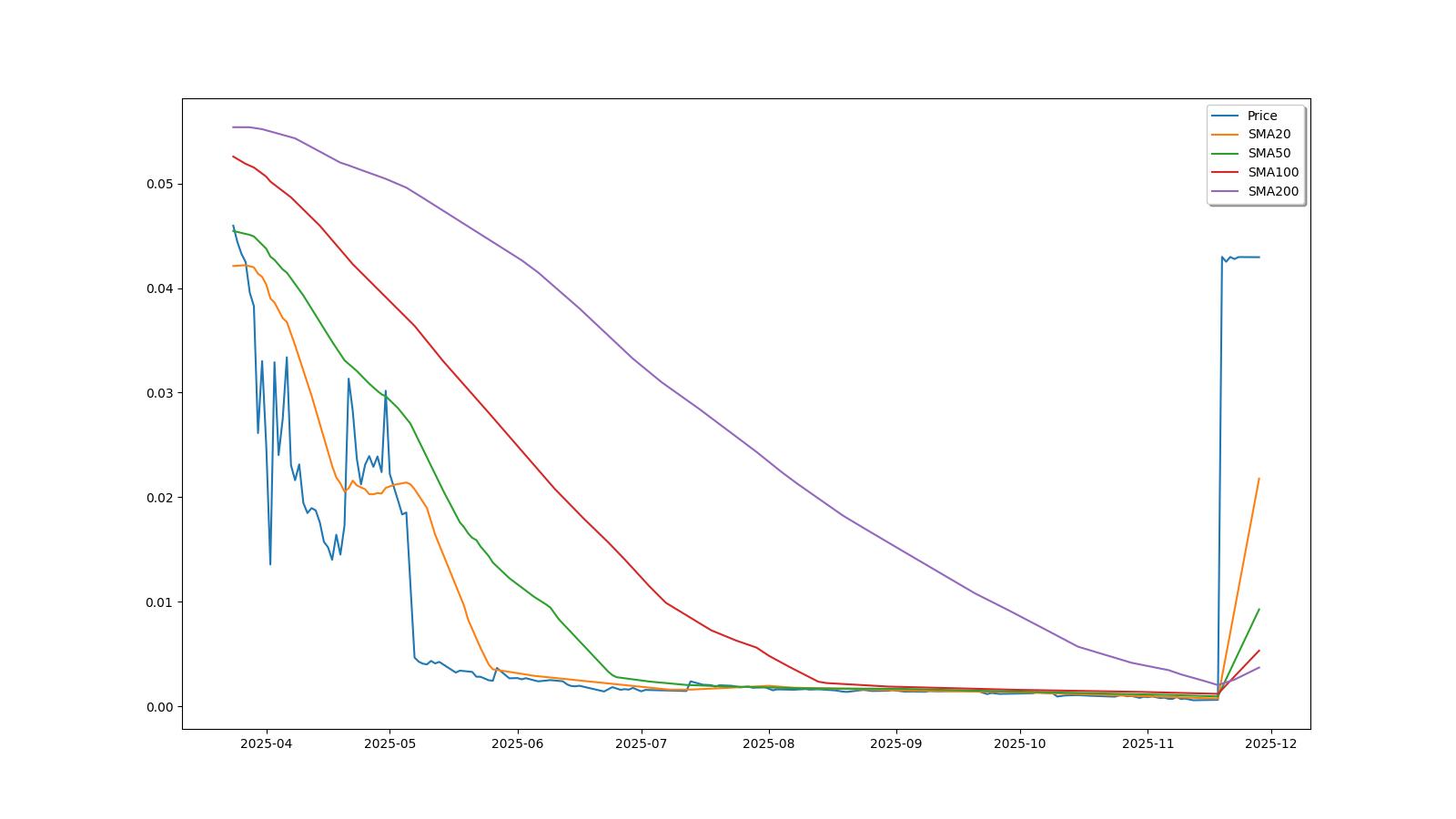 Loom Network (OLD) Simple Moving Averages